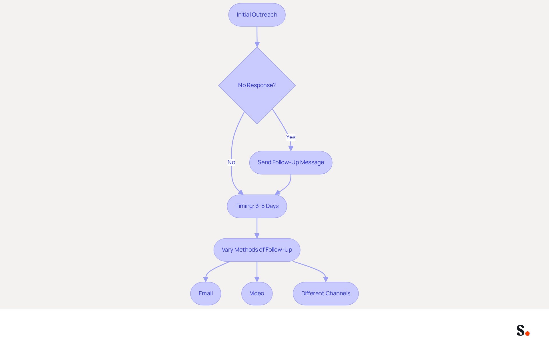 This flowchart guides you through the steps to take after your initial outreach. If you don't hear back, follow the arrows to see how to effectively engage the recipient with reminders and varied methods. Each step shows how to increase your chances of getting a response.
