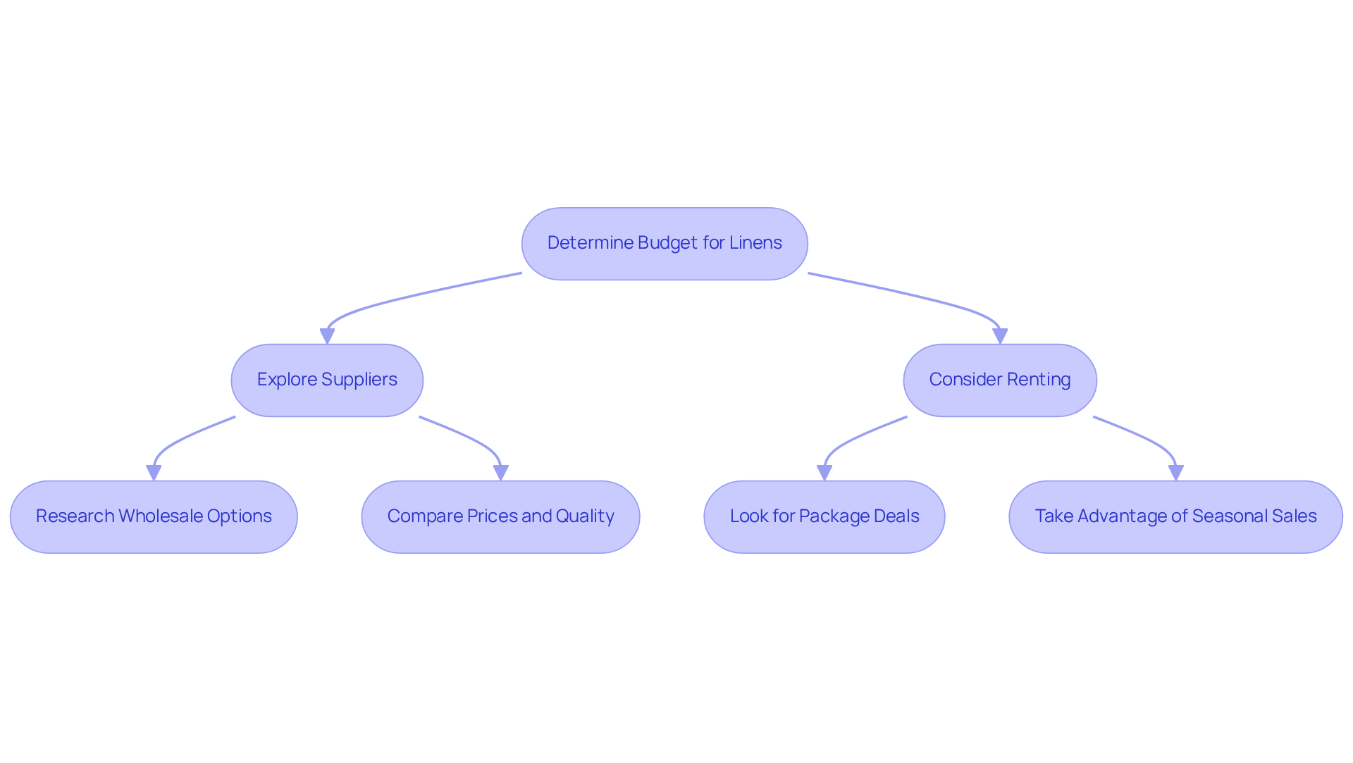Follow the arrows to see how to effectively manage your budget for table linens. Each step guides you through the process, from determining your budget to exploring suppliers and considering rental options.