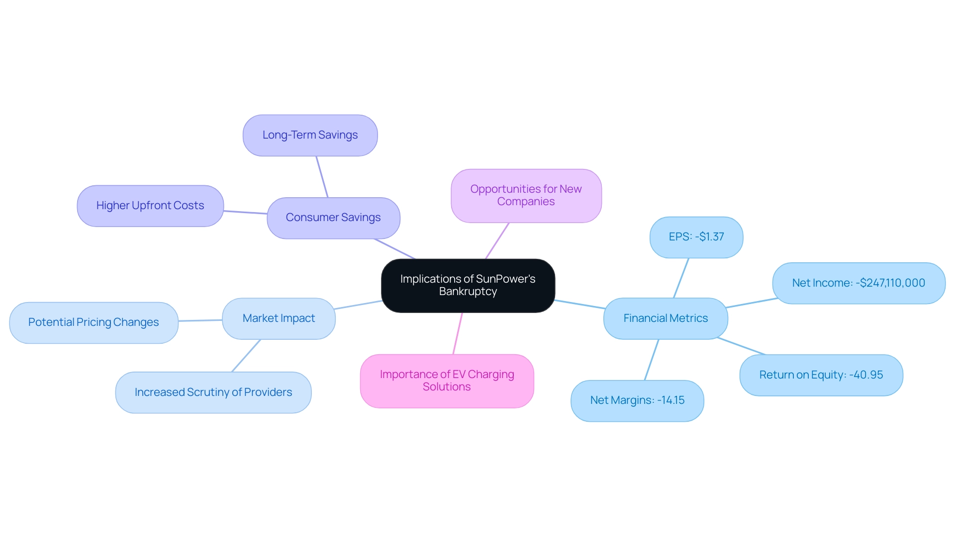 The central node represents the main topic, branching out to financial metrics, market impacts, consumer savings, opportunities for new companies, and the importance of EV charging solutions.