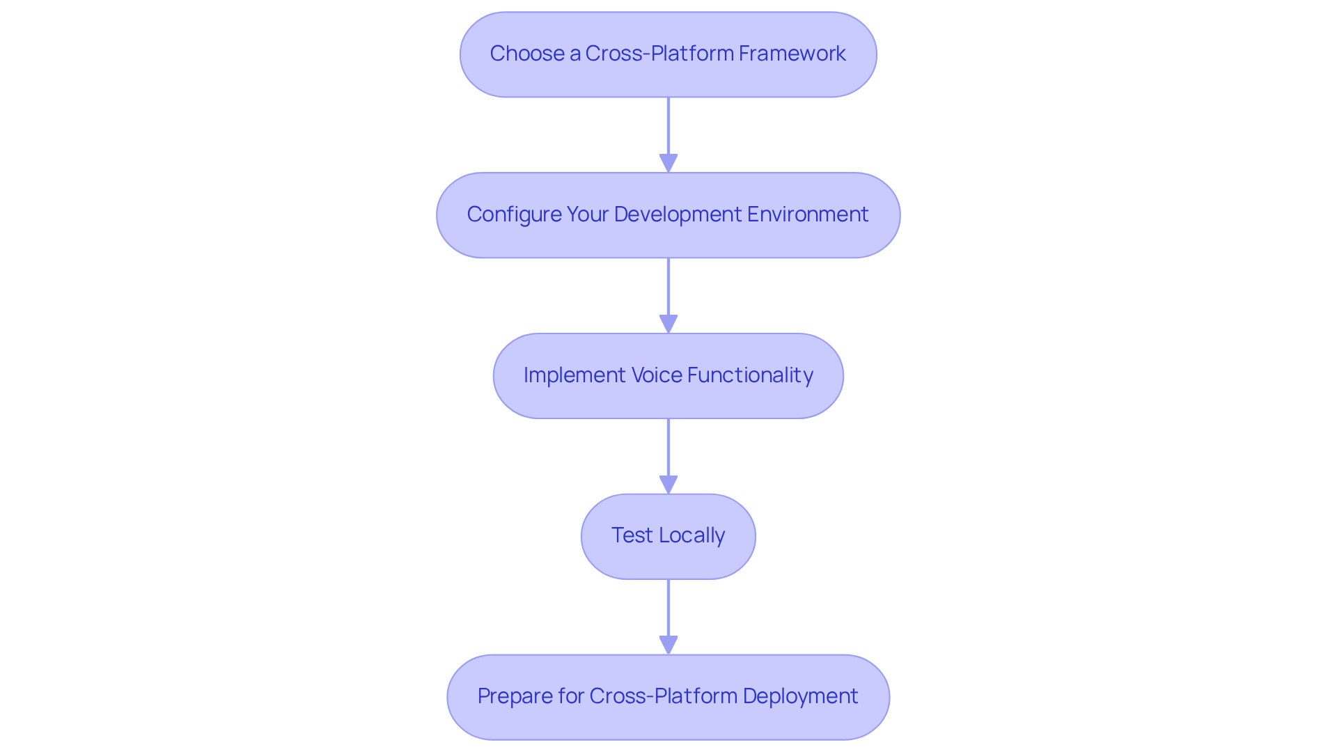 Each box represents a step in the setup process. Follow the arrows to see how to progress from choosing a framework to preparing for deployment.