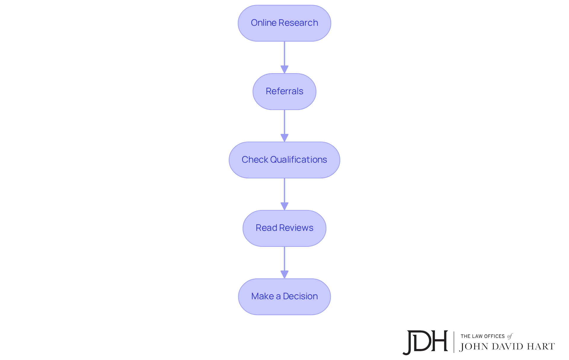 Each box represents a step in your journey to find the right accident lawyer. Follow the arrows to see the order of actions you should take, starting from online research to making your final decision. Each box represents a step in your journey to find the right accident lawyer. Follow the arrows to see the order of actions you should take, starting from online research to making your final decision.