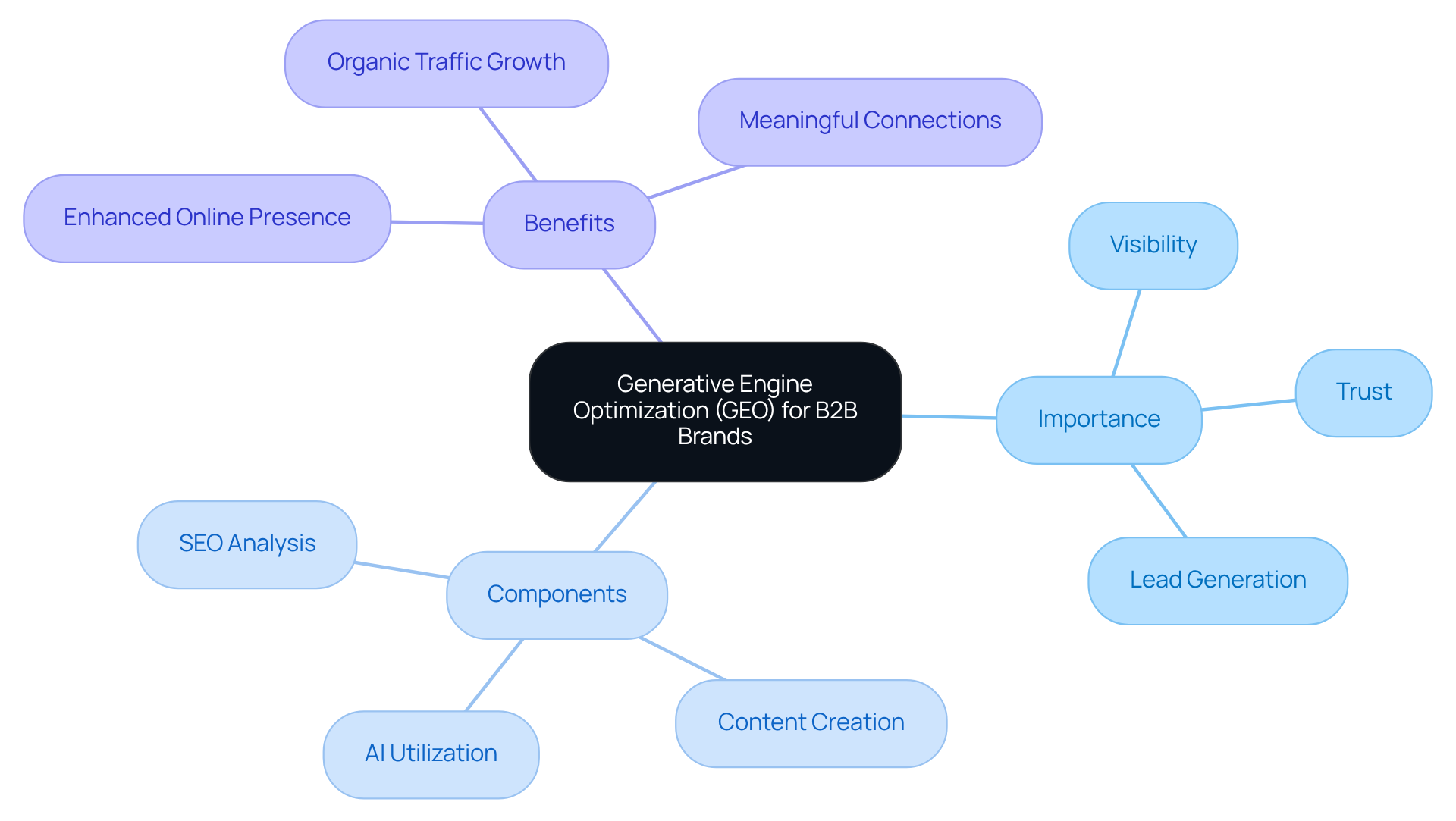 The center shows the main topic, GEO. The branches explain why it's important, what components it includes, and the benefits it brings to B2B brands, especially in healthcare. The center shows the main topic, GEO. The branches explain why it's important, what components it includes, and the benefits it brings to B2B brands, especially in healthcare.