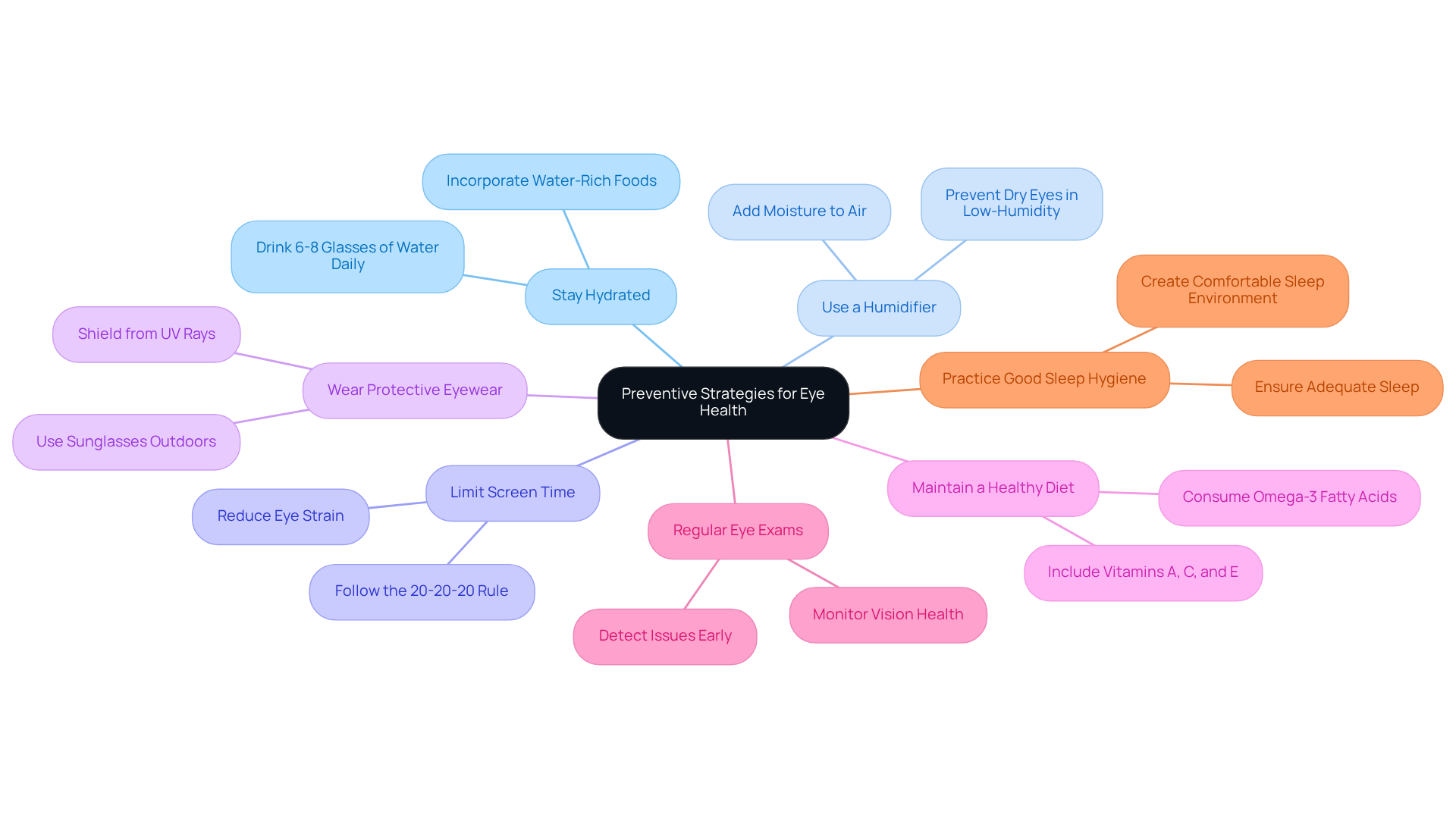 This mindmap shows various strategies you can take to improve your eye health. Each branch represents a different strategy, and you can follow the branches to see what actions you can take for better eye comfort.