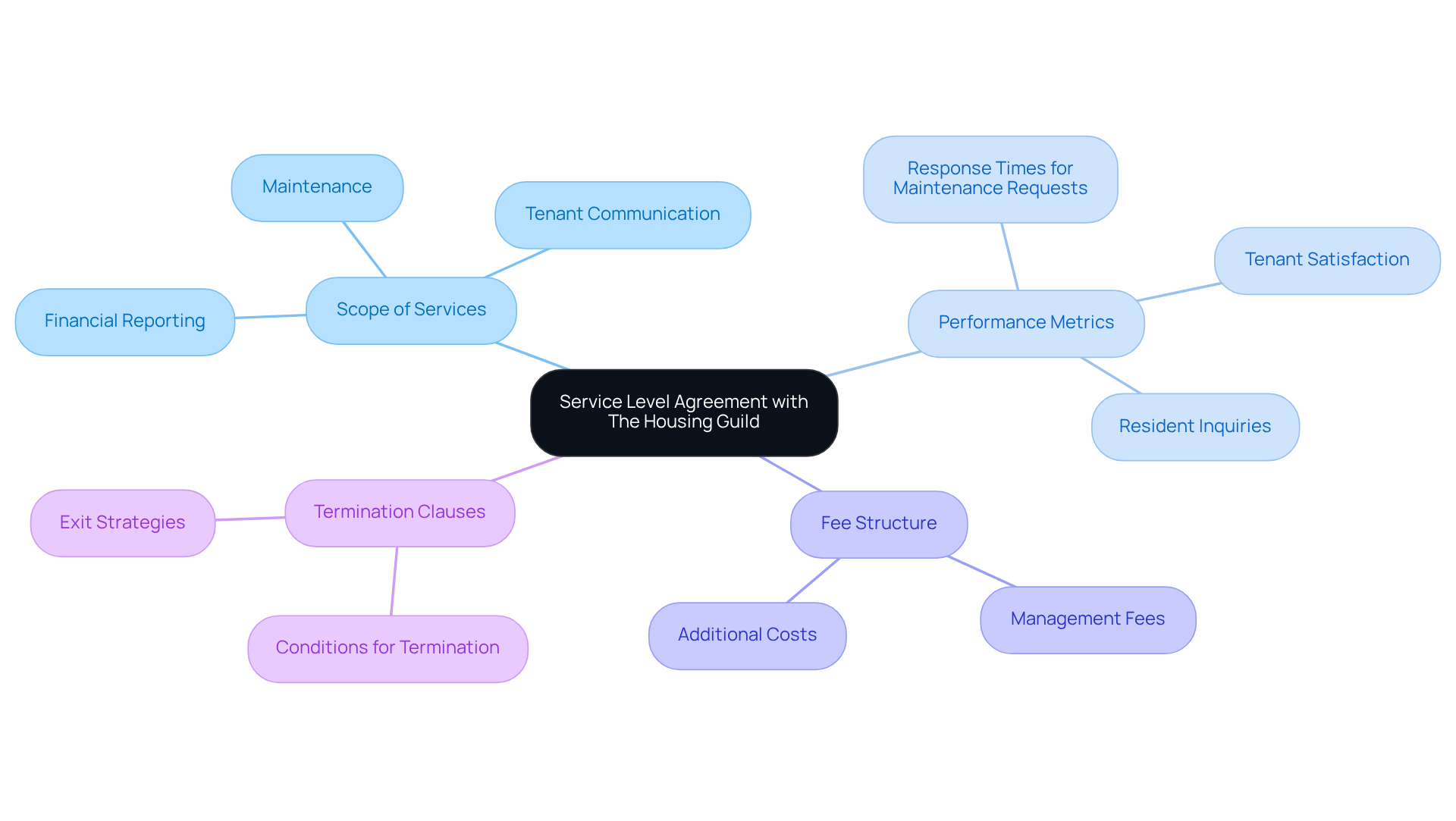 The center represents the main agreement, and each branch shows a critical component. Follow the branches to see detailed aspects of each component, helping you understand what should be included in the SLA. The center represents the main agreement, and each branch shows a critical component. Follow the branches to see detailed aspects of each component, helping you understand what should be included in the SLA.