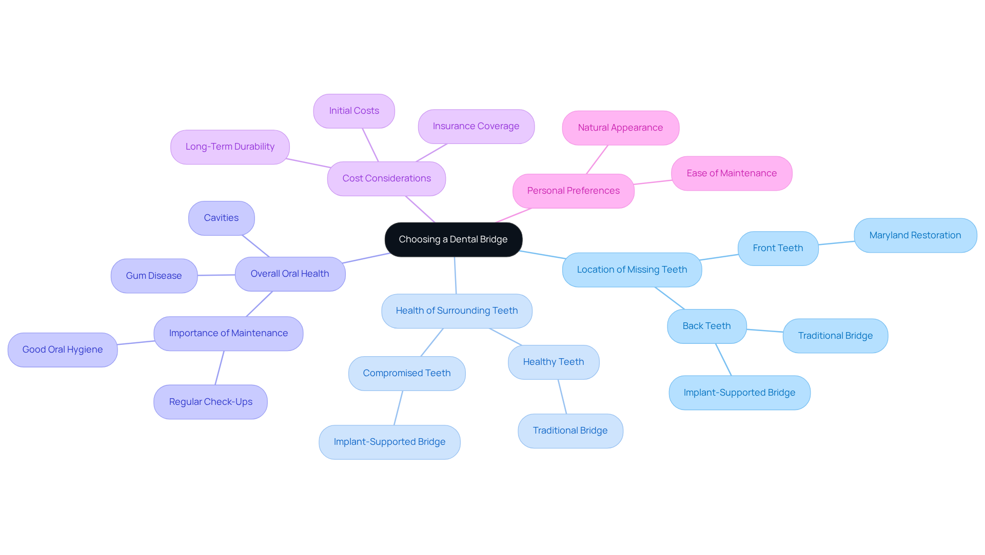 This mindmap helps you see the important factors to consider when selecting a dental bridge. Start at the center with the main topic, then follow the branches to explore each factor and its details. This way, you can understand how each aspect influences your decision. This mindmap helps you see the important factors to consider when selecting a dental bridge. Start at the center with the main topic, then follow the branches to explore each factor and its details. This way, you can understand how each aspect influences your decision.
