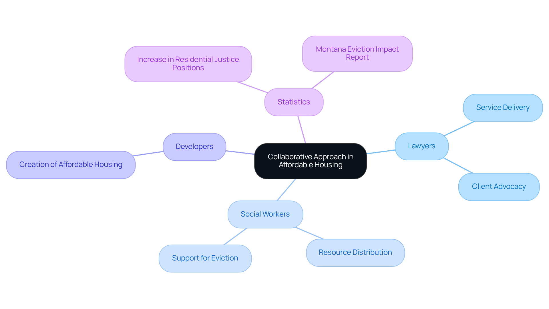 This mindmap illustrates how different professionals work together in affordable housing. Start at the center with the main idea, then follow the branches to see how lawyers, social workers, and developers contribute to improving legal representation and community support. This mindmap illustrates how different professionals work together in affordable housing. Start at the center with the main idea, then follow the branches to see how lawyers, social workers, and developers contribute to improving legal representation and community support.