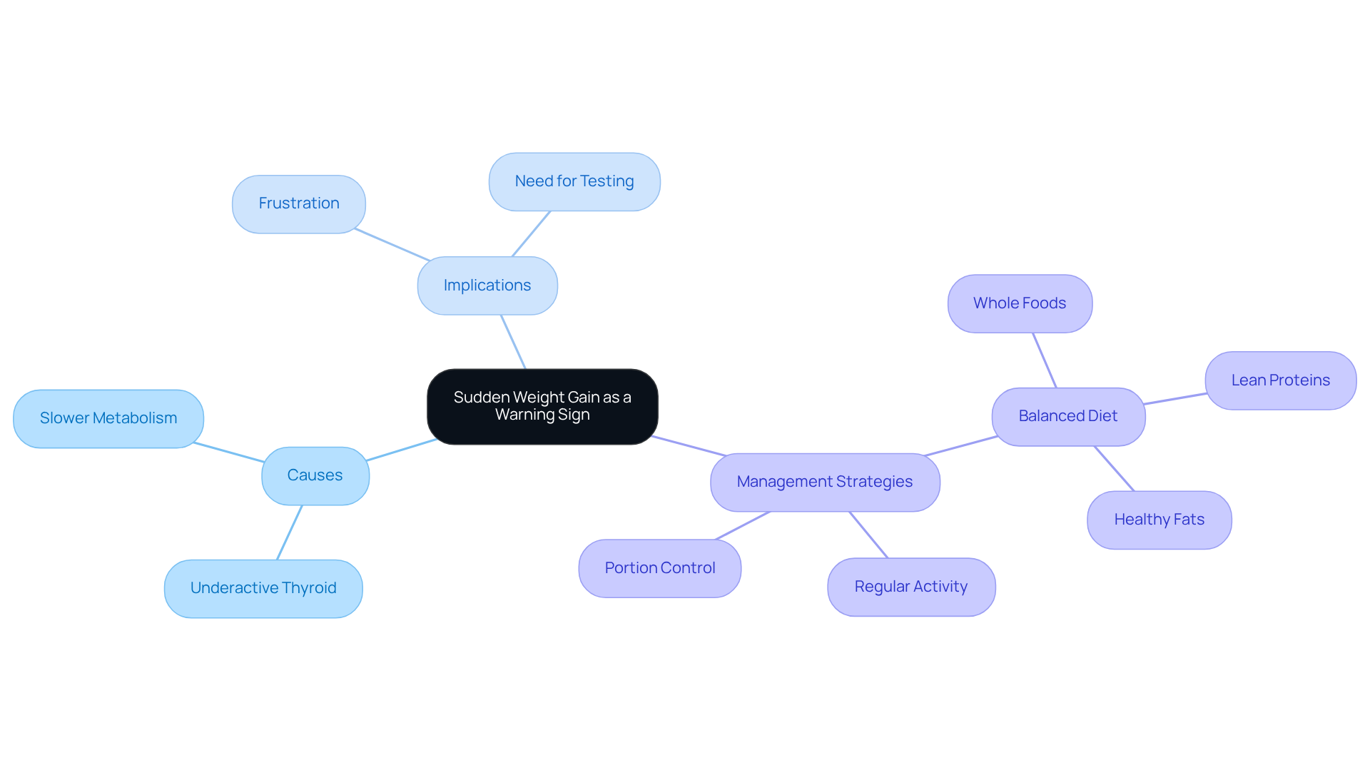 The center represents the main warning sign, while the branches show causes, implications, and strategies for managing weight. Follow the branches to explore each aspect and how they relate to the central theme.