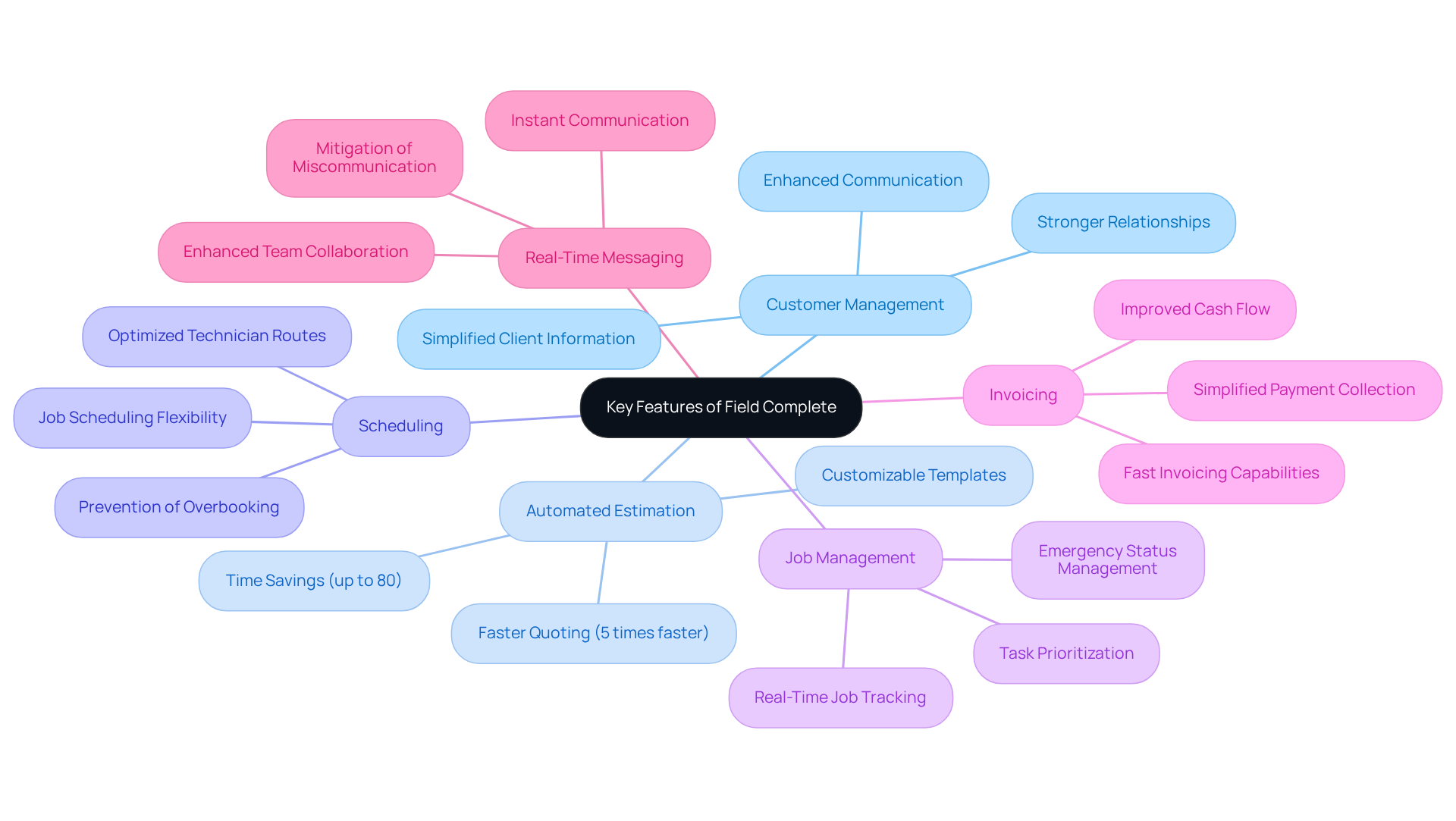 At the center is the main topic. Each branch represents a key feature of the software, and the smaller branches detail how that feature benefits small builders. It’s like a tree of solutions, visually mapping out how these tools help tackle common construction challenges.