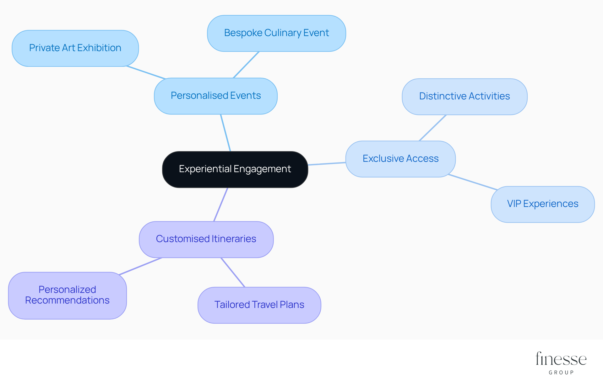 The center shows the main idea of experiential engagement, while the branches detail specific strategies to create memorable moments for ultra-high-net-worth guests. Each color represents a different strategy area, helping you see how they relate to the overall goal.