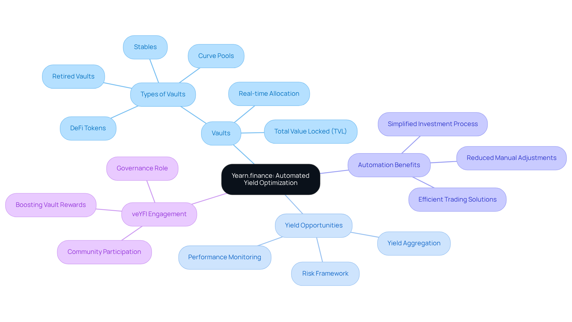 Start at the center with Yearn.finance, then explore the branches to see how its features and benefits connect. Each branch represents a key aspect of the protocol, helping you understand its role in optimizing yield for DeFi investors.