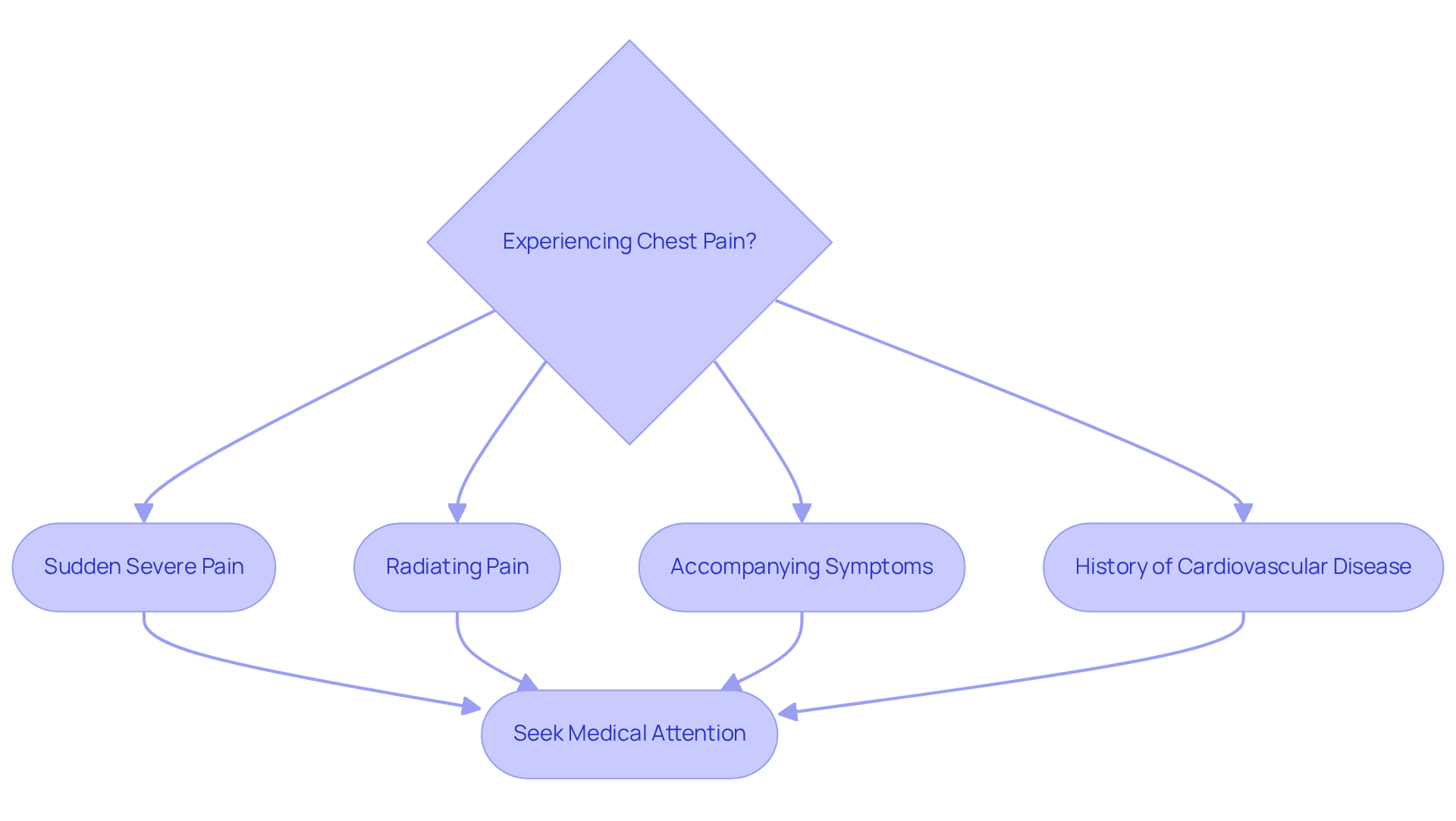 This flowchart guides you through the symptoms of chest pain and helps you decide when to seek medical help. If you experience any of the symptoms listed, follow the arrows to see that you should seek medical attention immediately.