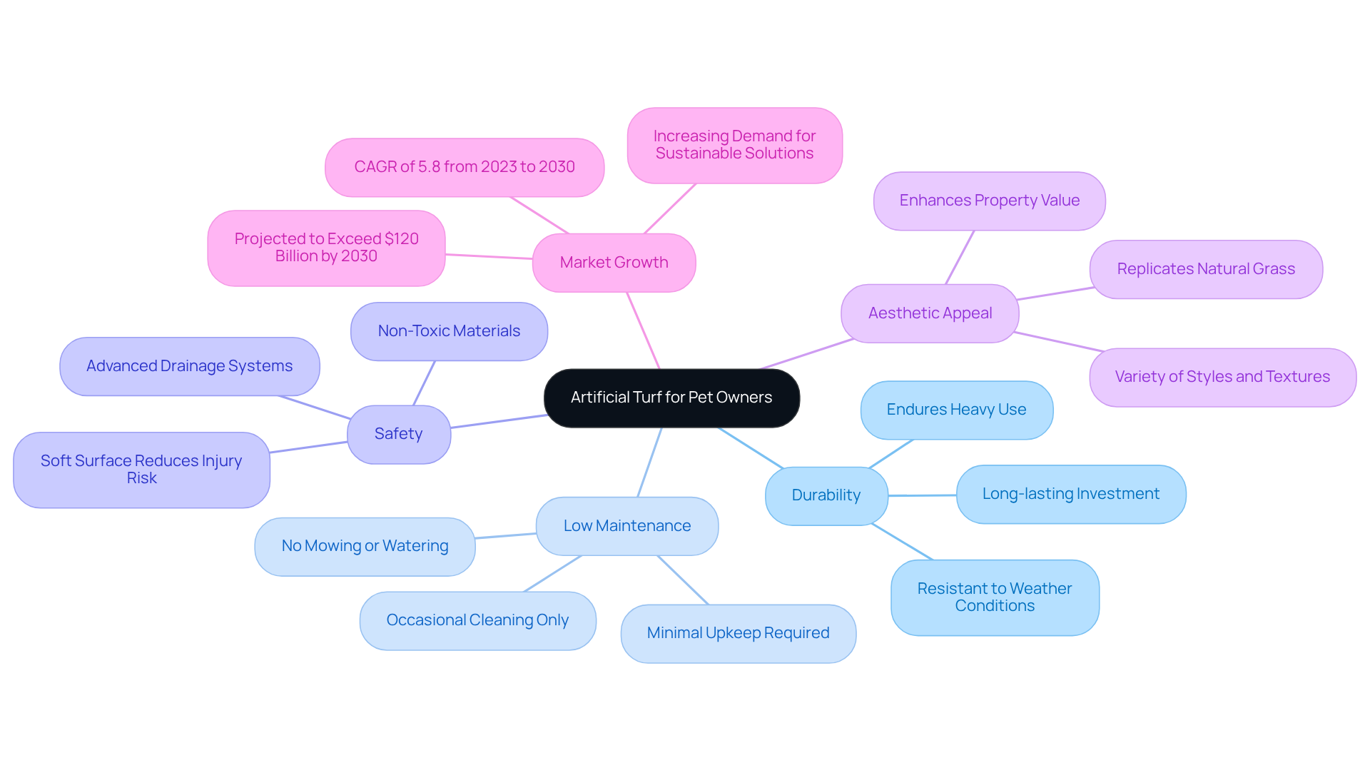 The central node represents artificial turf, and each branch shows a key benefit. Follow the branches to explore how each benefit contributes to making artificial turf the best choice for pet-friendly lawns. The central node represents artificial turf, and each branch shows a key benefit. Follow the branches to explore how each benefit contributes to making artificial turf the best choice for pet-friendly lawns.