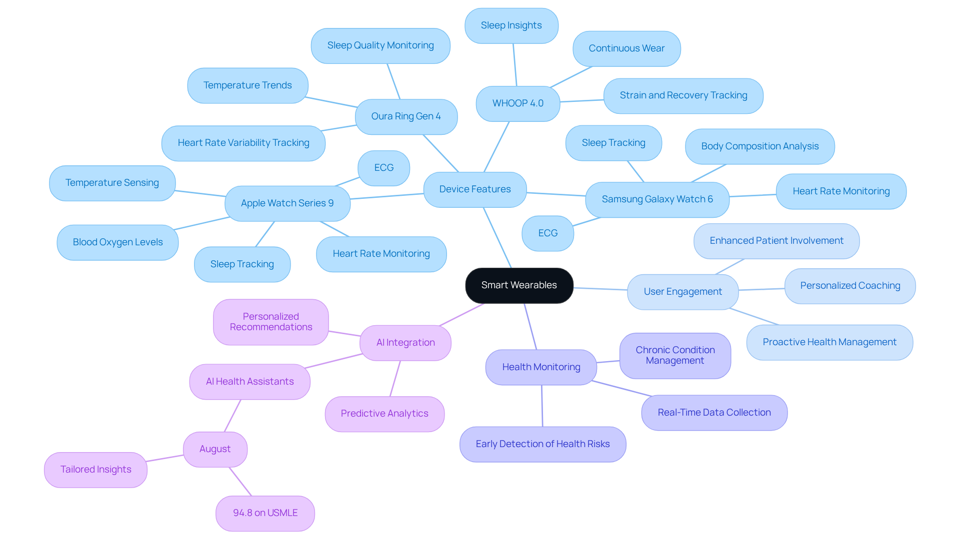 The central node represents smart wearables, with branches showing different aspects like device features and user engagement. Each sub-node provides details about specific devices and their roles in health management. The central node represents smart wearables, with branches showing different aspects like device features and user engagement. Each sub-node provides details about specific devices and their roles in health management.