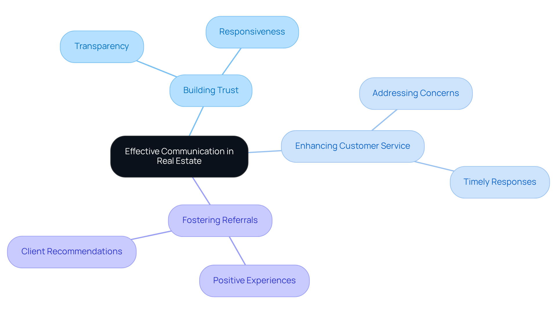 This mindmap starts at the center with the importance of communication in real estate, branching out to show how it builds trust, enhances service, and encourages referrals. Each branch illustrates key aspects of effective communication.