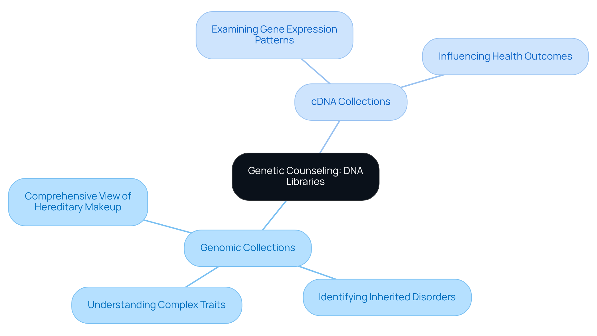 The central node represents the overall topic of genetic counseling related to DNA libraries. The branches show the two main types of DNA collections, and the sub-branches detail their specific characteristics and implications for patient understanding.