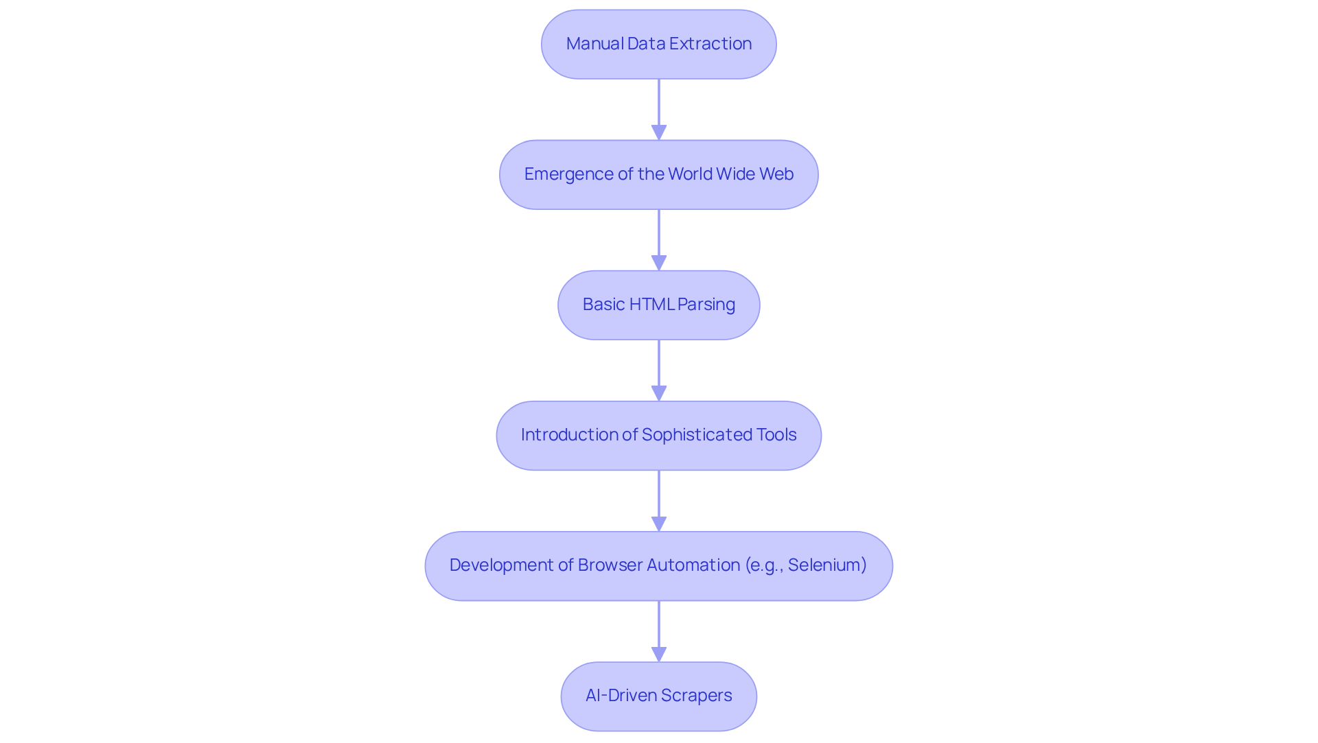 Each box represents a key stage in the evolution of screen scraping technology. Follow the arrows to see how the technology has advanced over time, from manual methods to sophisticated AI-driven solutions. Each box represents a key stage in the evolution of screen scraping technology. Follow the arrows to see how the technology has advanced over time, from manual methods to sophisticated AI-driven solutions.