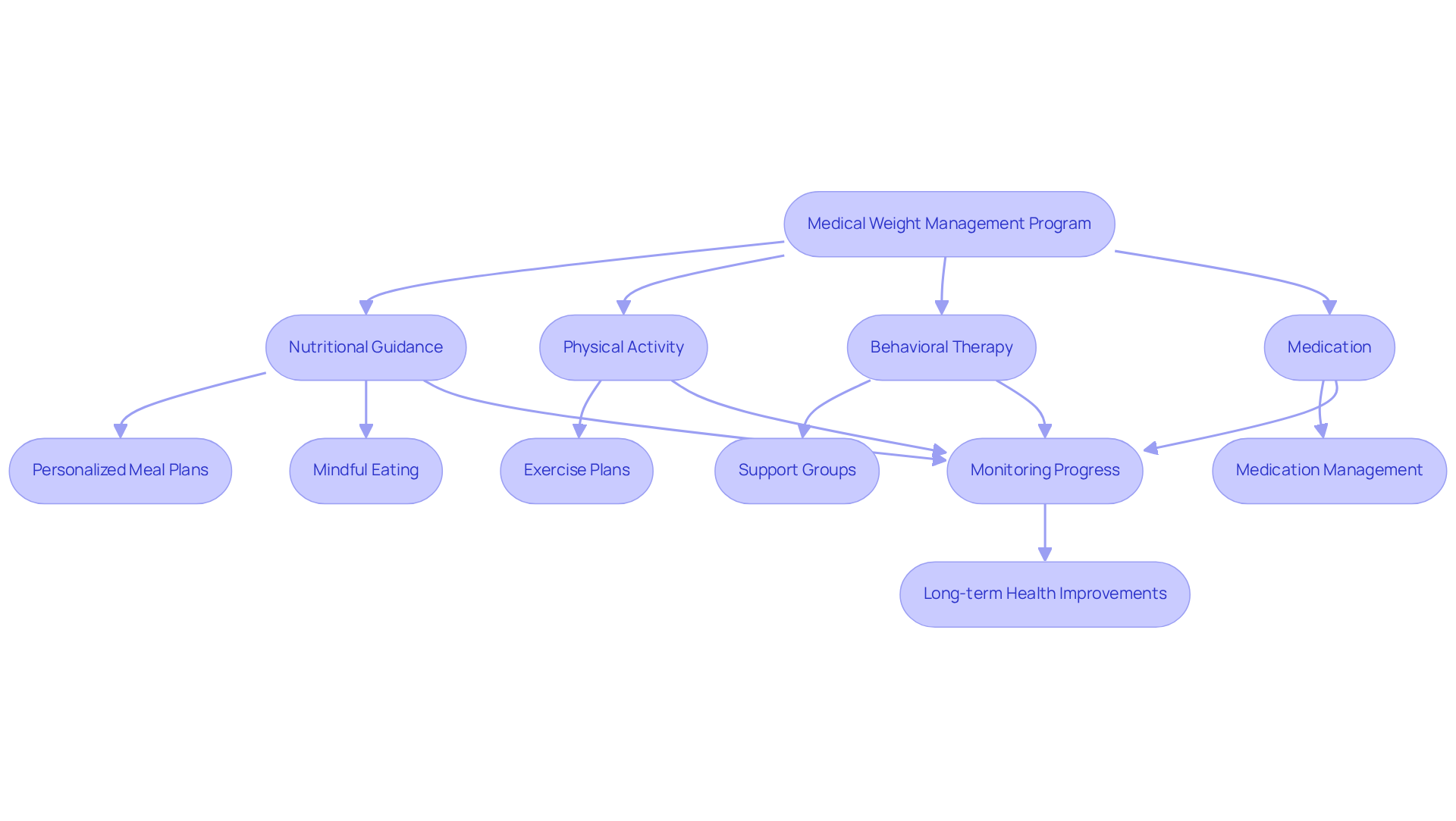 This flowchart illustrates the key components of a medical weight management program. Each box represents a crucial part of the process, and the arrows show how these elements work together to support your weight loss journey.