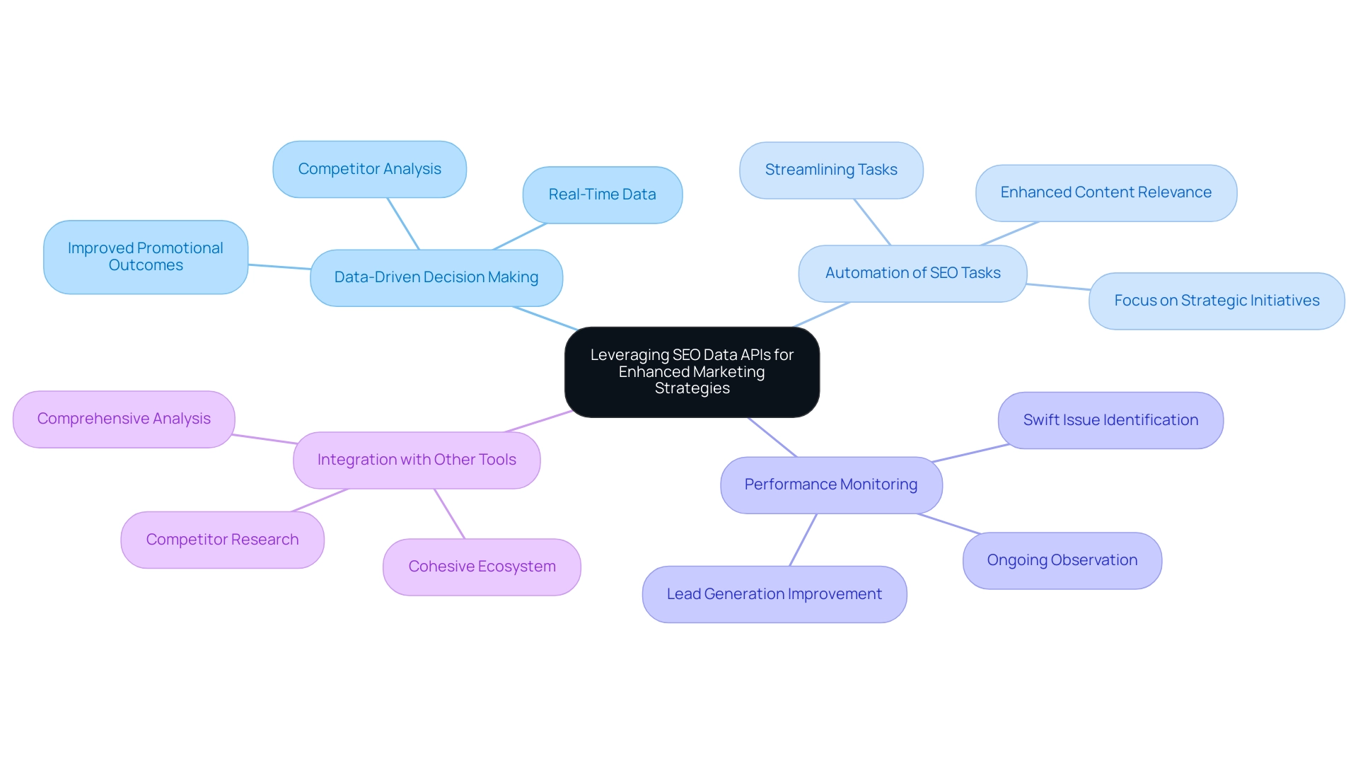 The central node represents the overall theme, with branches showing the four key strategies and their respective benefits.