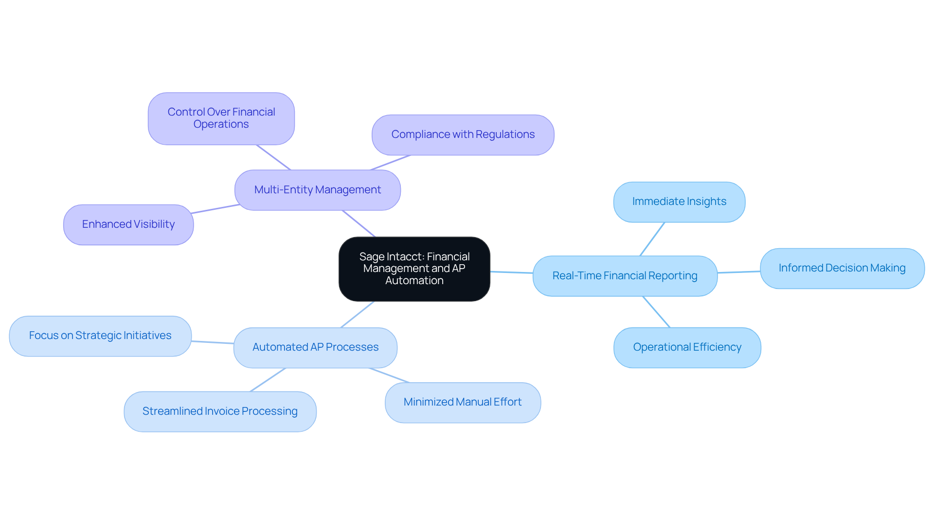 Start at the center with Sage Intacct, then follow the branches to explore its key features and how they contribute to financial management and automation in the service industry.