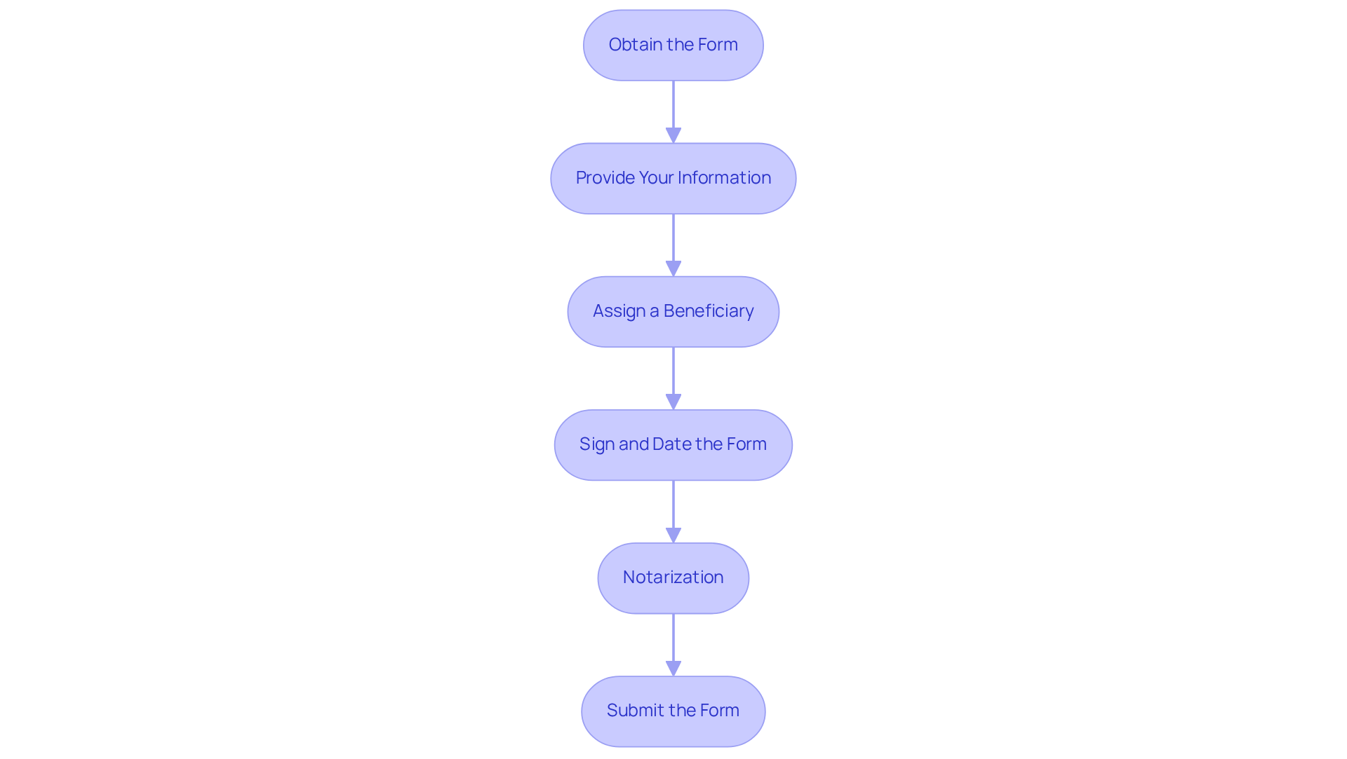 Each box represents a step in the process. Follow the arrows to see what you need to do next to ensure a smooth transfer of your LLC membership interest. Each box represents a step in the process. Follow the arrows to see what you need to do next to ensure a smooth transfer of your LLC membership interest.