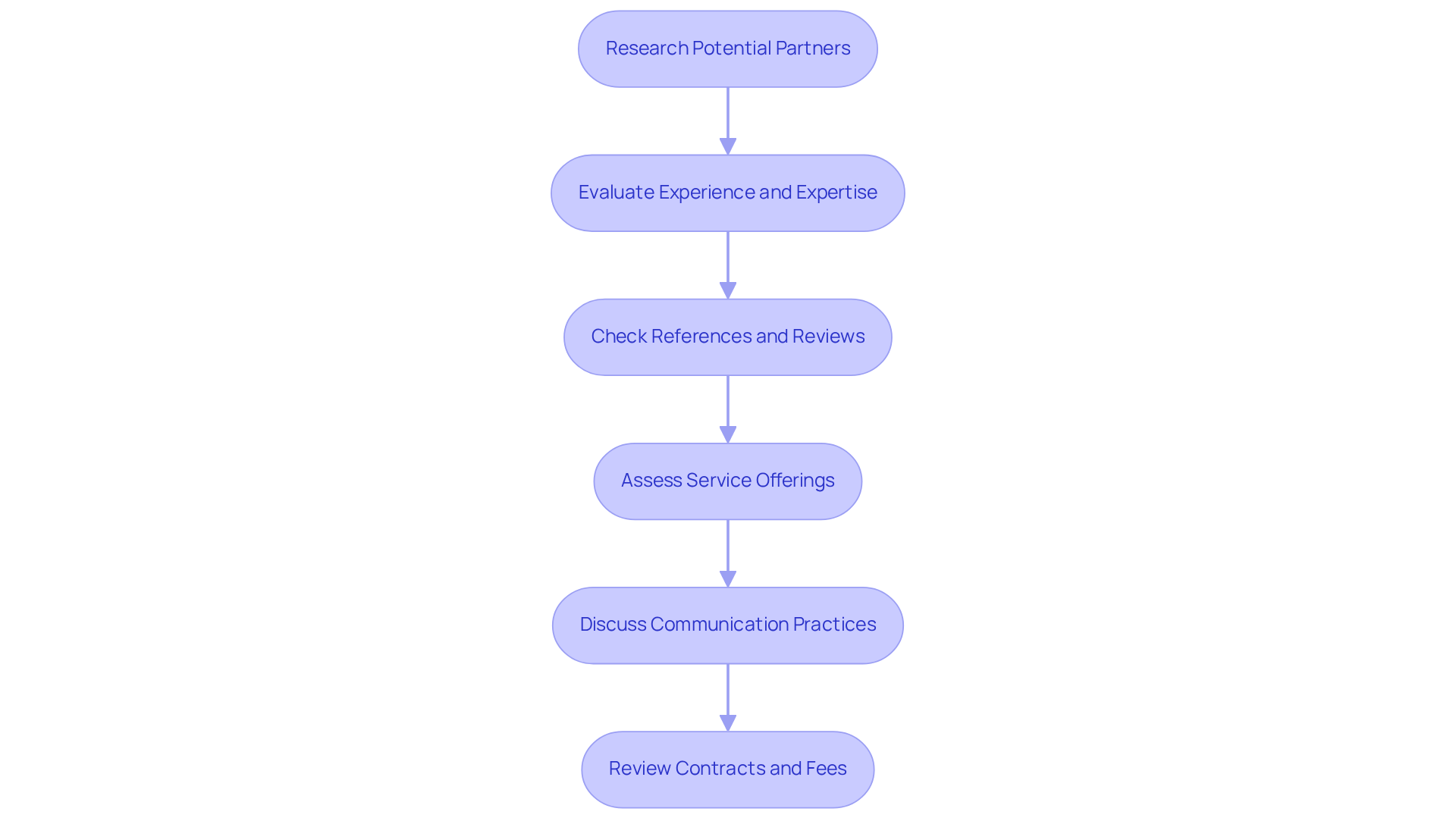 Each box represents a step in the process of choosing a property management partner. Follow the arrows to see how each step leads to the next, helping you make an informed decision.