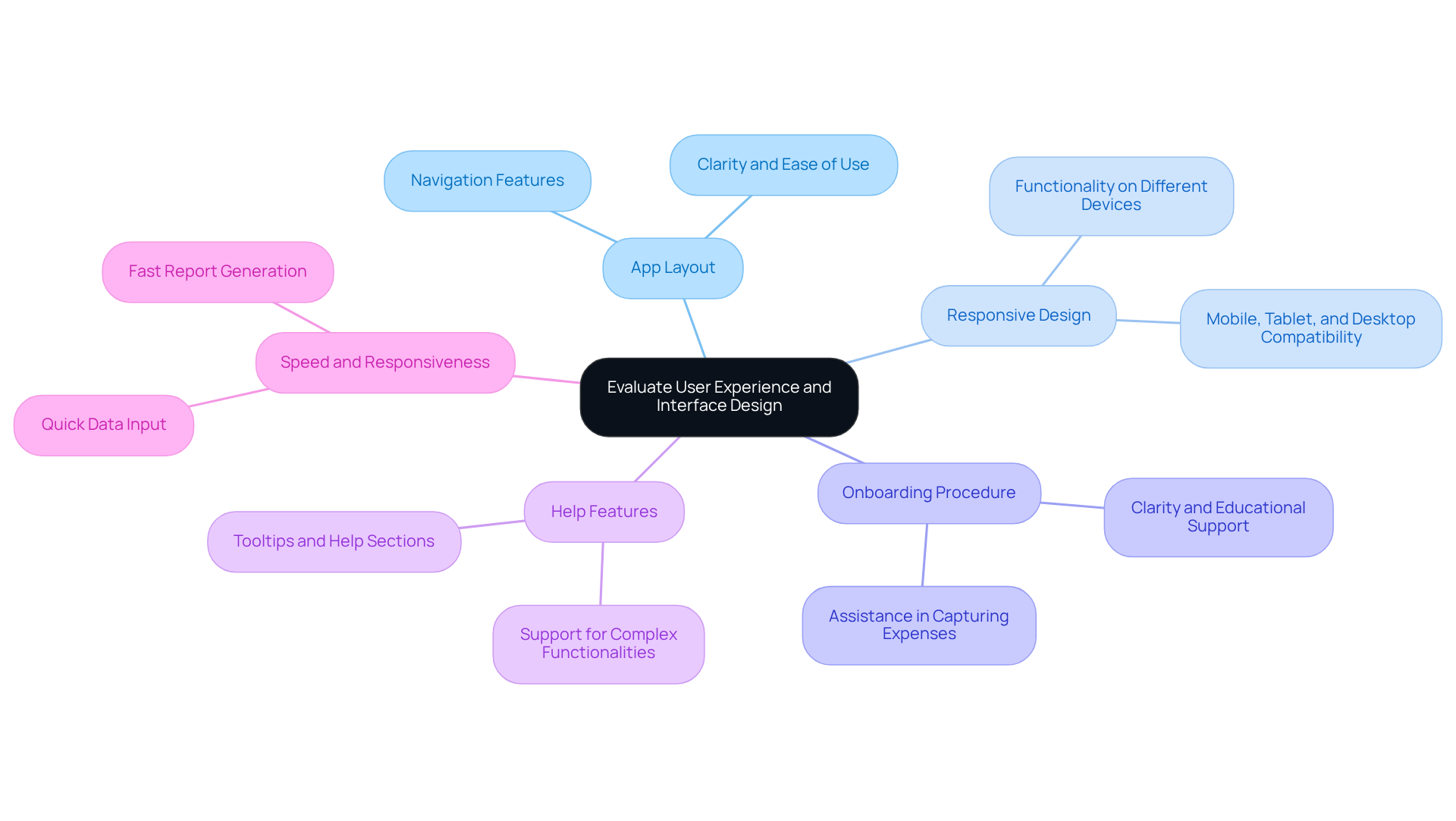 The central idea is the evaluation of user experience. Each branch represents a specific area to check, helping you see all the components that contribute to the overall interface design. The central idea is the evaluation of user experience. Each branch represents a specific area to check, helping you see all the components that contribute to the overall interface design.