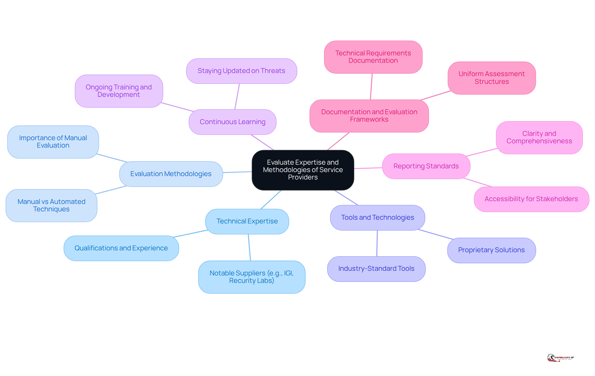 Start at the center with the main evaluation topic, then follow the branches to explore each key factor and its importance in selecting the right service provider. Start at the center with the main evaluation topic, then follow the branches to explore each key factor and its importance in selecting the right service provider.