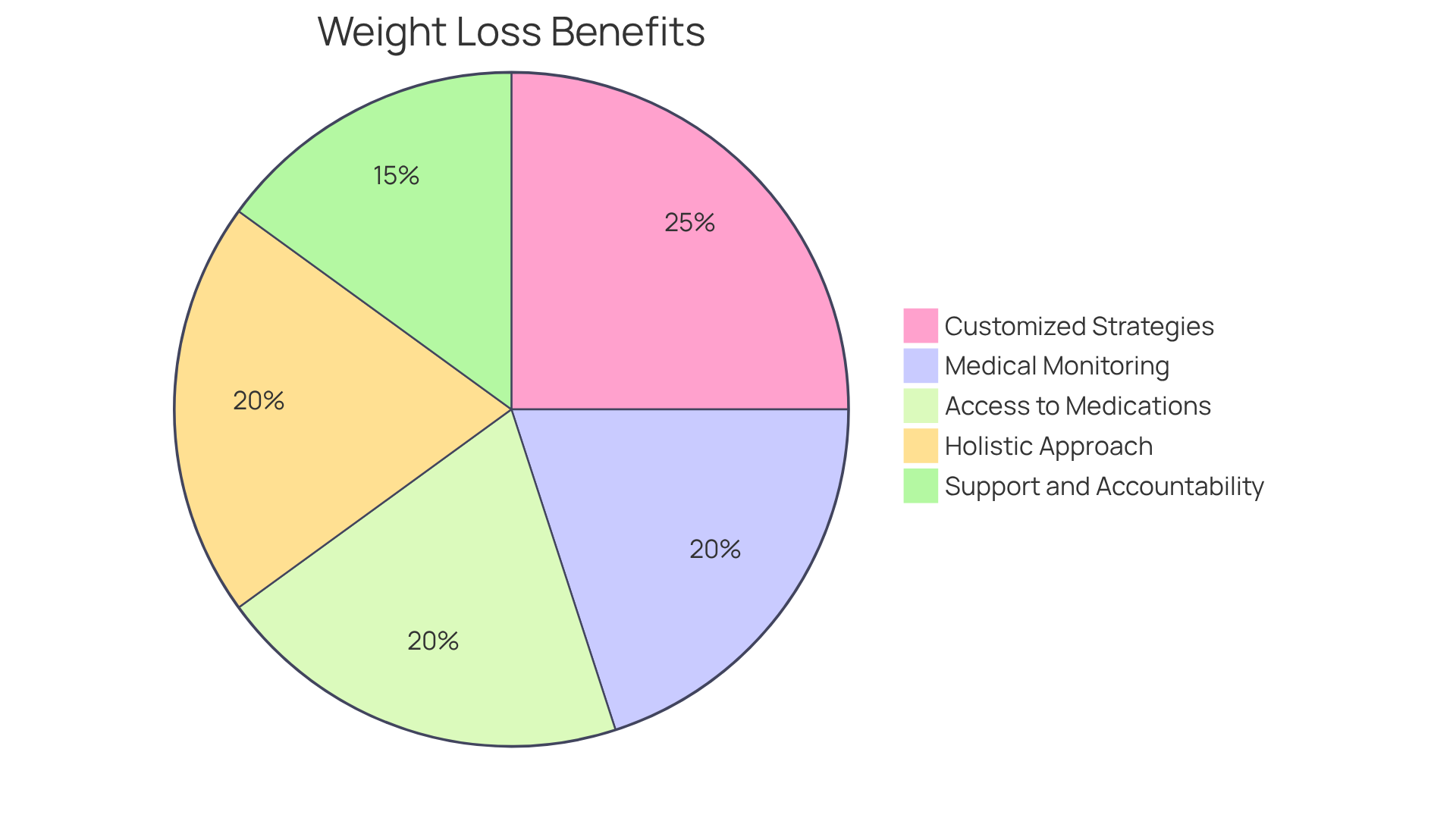 Each slice of the pie represents a different benefit of physician-supervised weight loss programs. The size of each slice indicates how significant that benefit is in helping individuals achieve their weight loss goals. The bigger the slice, the more important that benefit is to the overall success of the program.
