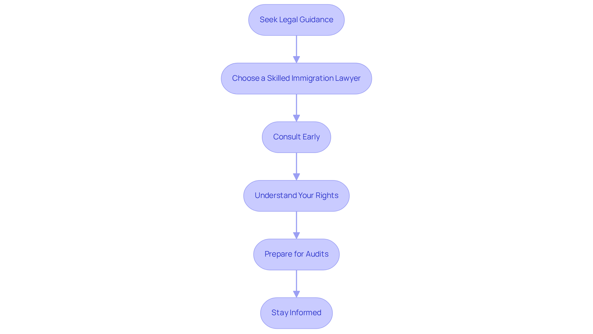This flowchart outlines the essential steps to take when seeking legal guidance for labor certification. Each box represents a key action to help you navigate the process effectively. Follow the arrows to see the recommended order of steps. This flowchart outlines the essential steps to take when seeking legal guidance for labor certification. Each box represents a key action to help you navigate the process effectively. Follow the arrows to see the recommended order of steps.