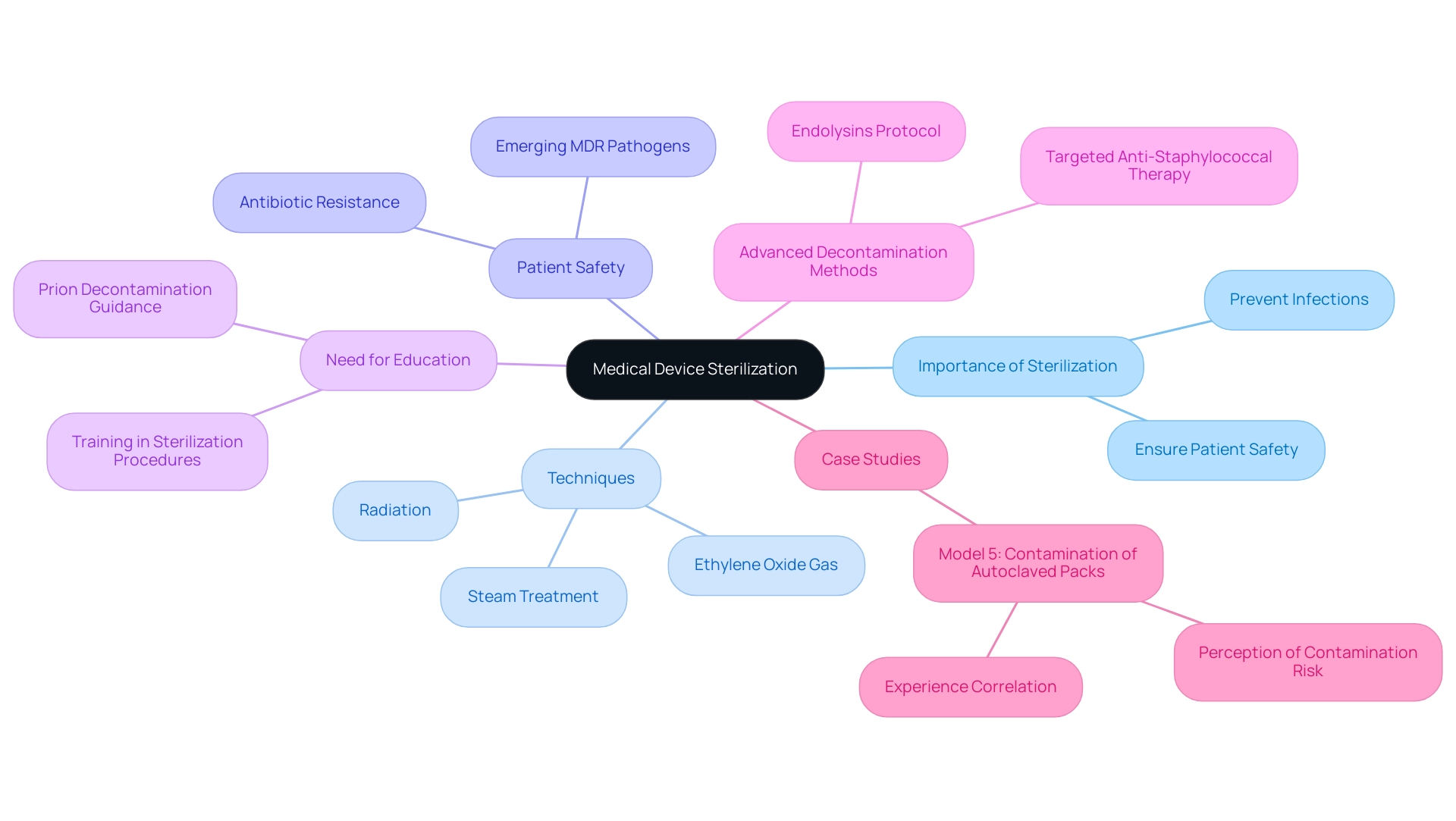 Central node represents the main topic; branches indicate key subtopics, each color-coded for clarity.