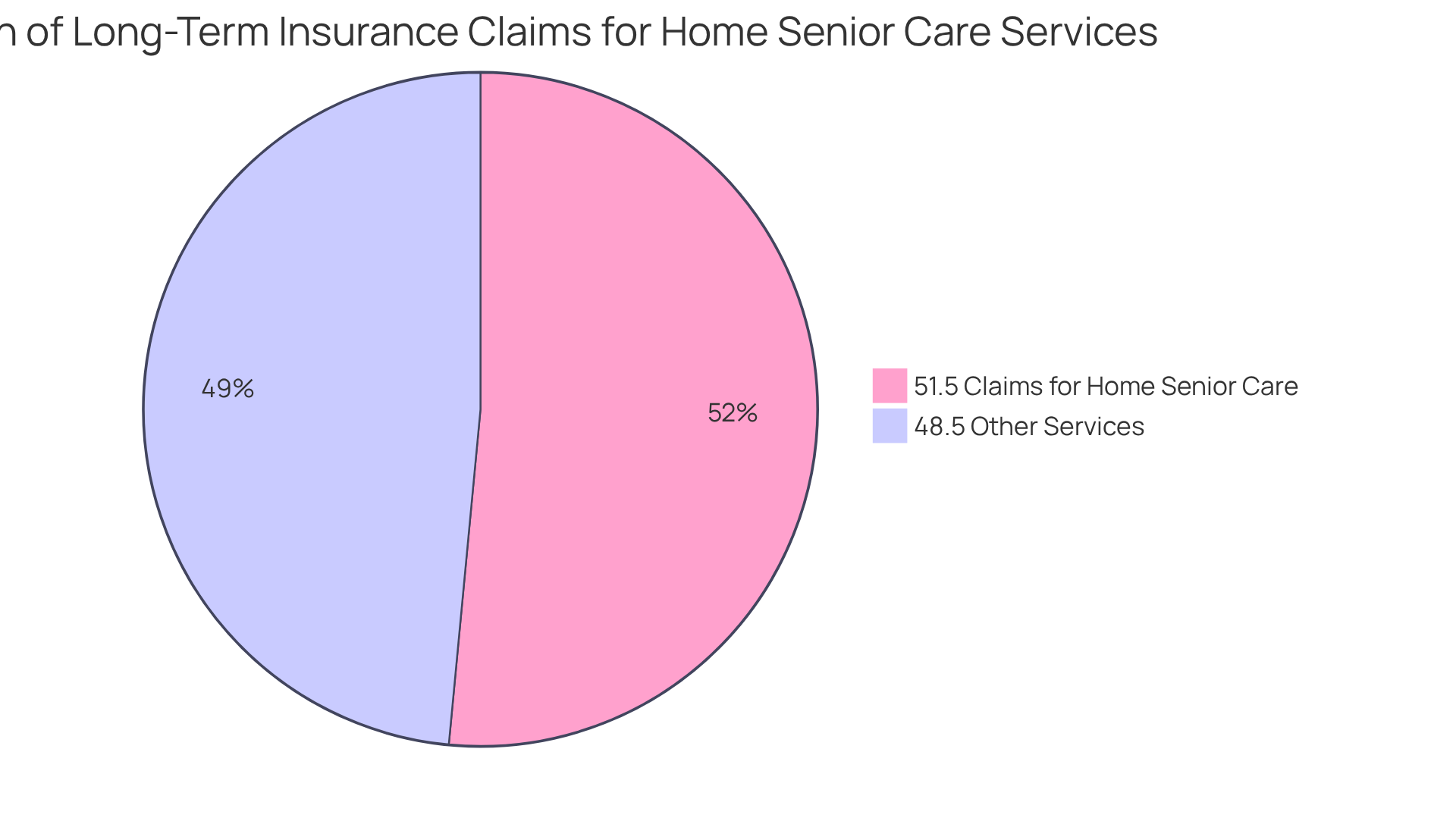 This pie chart shows how most long-term insurance claims (51.5%) are used for home senior care services. The rest (48.5%) covers other services. A bigger slice means a bigger share of claims!