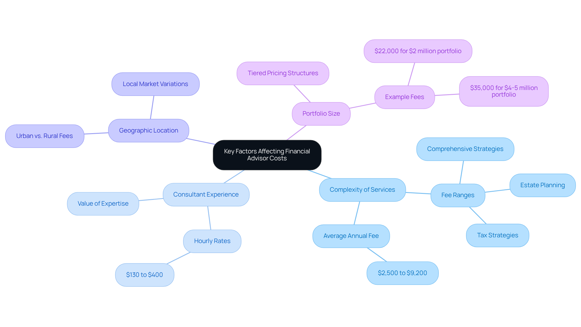 The central node represents the main topic, while the branches show different factors that influence costs. Each sub-branch provides additional details, helping you understand how these factors can affect what you pay for financial advice. The central node represents the main topic, while the branches show different factors that influence costs. Each sub-branch provides additional details, helping you understand how these factors can affect what you pay for financial advice.