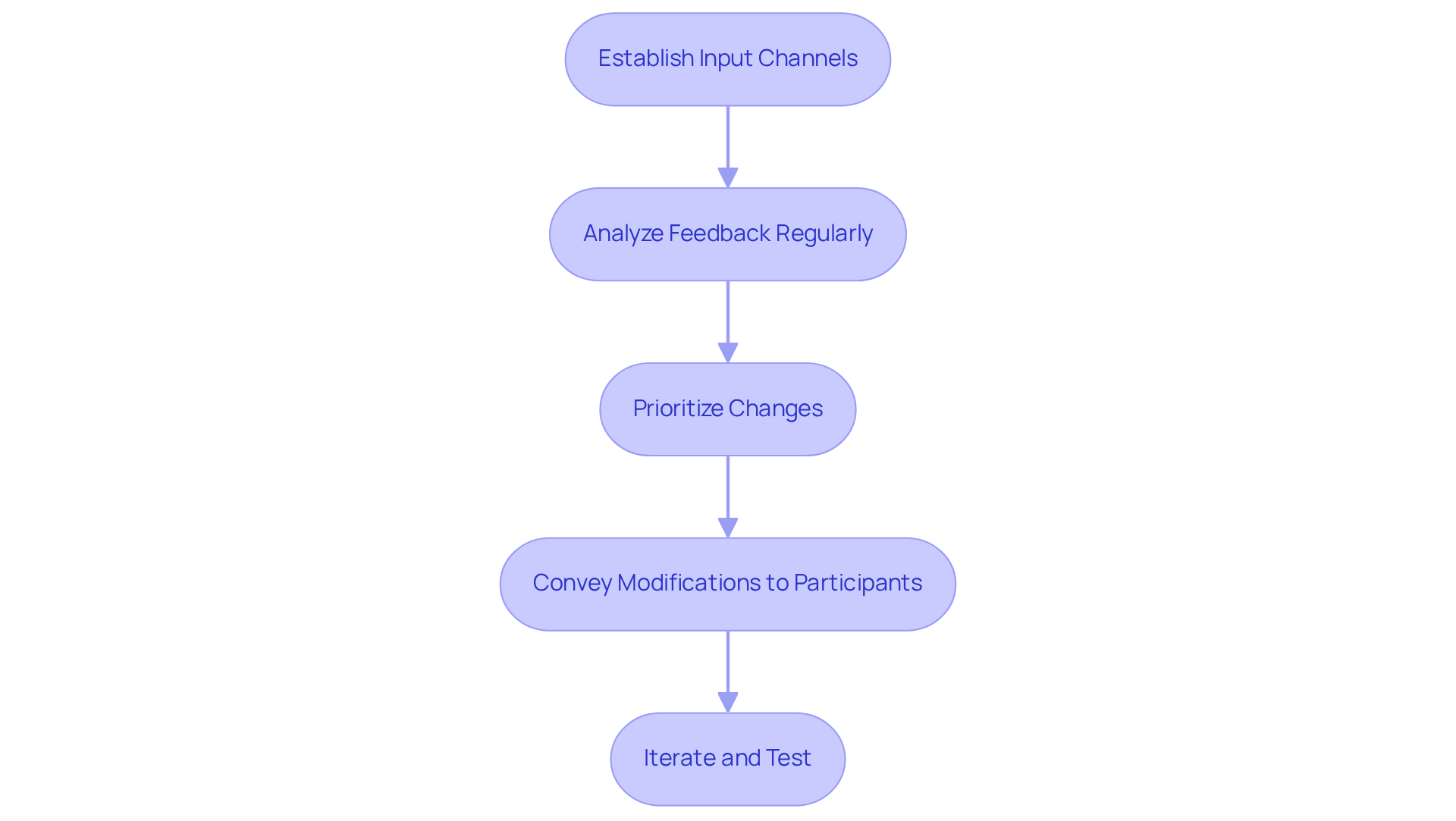 Each box represents a step in the feedback loop process. Follow the arrows to see how each step connects and leads to the next, helping you understand how to continuously improve based on feedback.