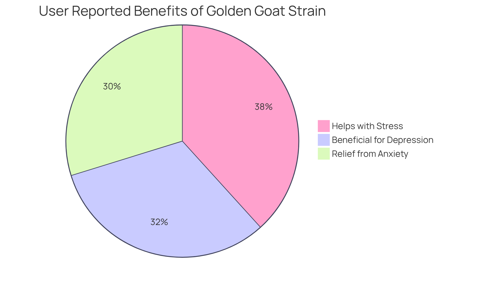 Each slice of the pie shows how many users reported benefits from the strain: the larger the slice, the more people found that effect helpful. Stress relief is the most common, followed by help with depression and anxiety. Each slice of the pie shows how many users reported benefits from the strain: the larger the slice, the more people found that effect helpful. Stress relief is the most common, followed by help with depression and anxiety.