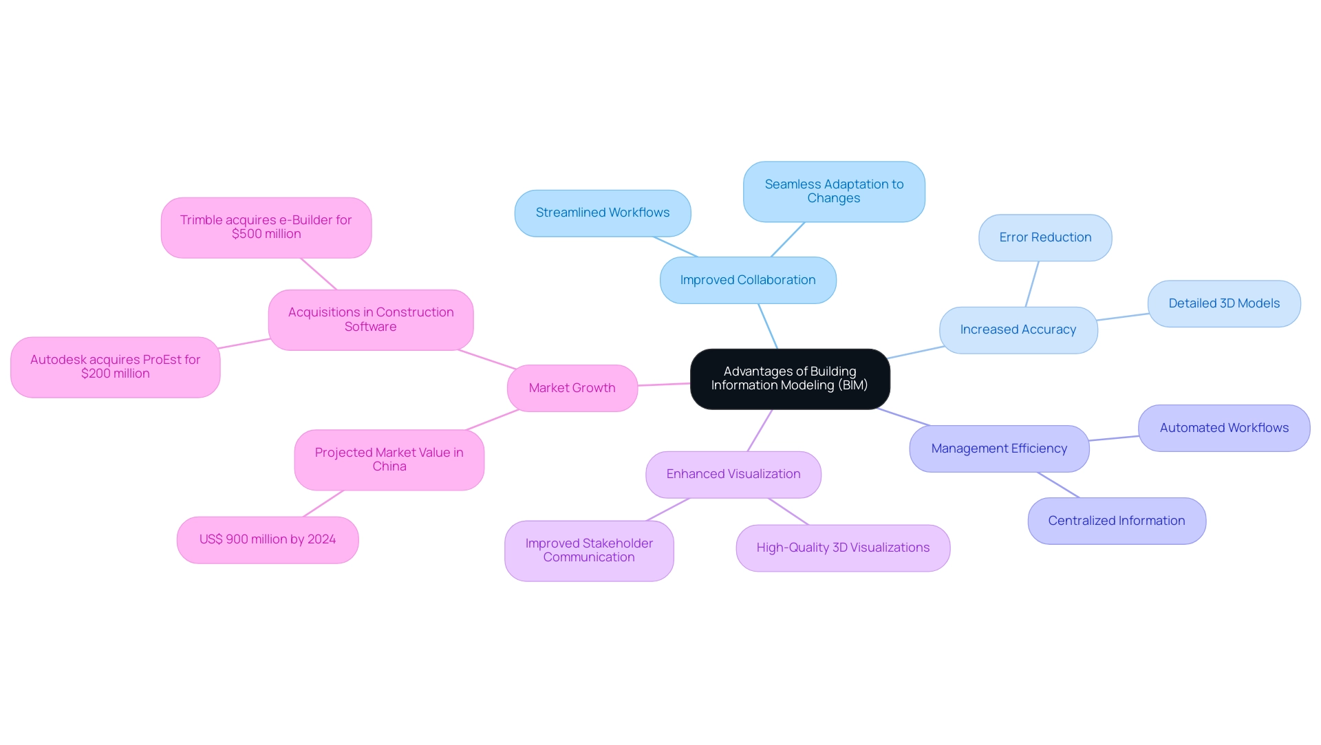 Each branch represents a key advantage of BIM, with sub-branches detailing specific benefits related to that advantage.