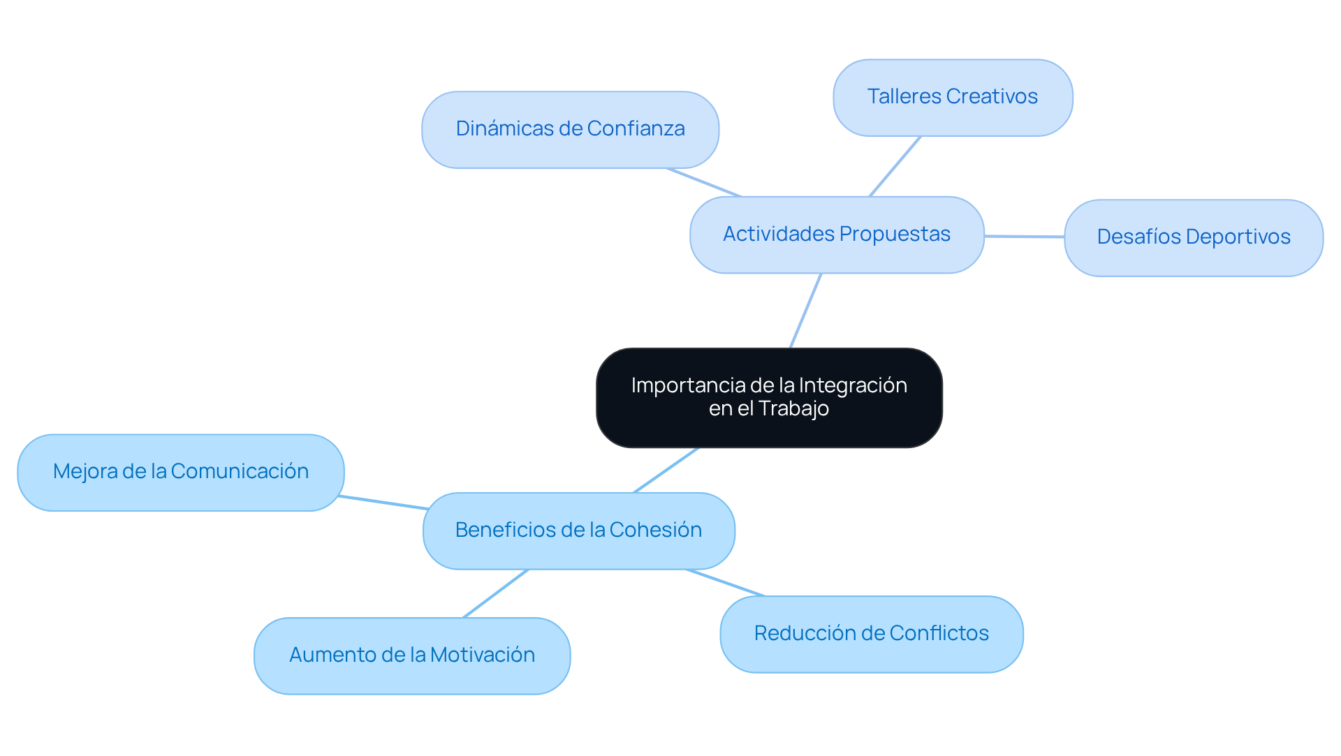 El nodo central representa la importancia de la integración, mientras que las ramas muestran los beneficios y actividades que pueden mejorar la cohesión en el trabajo. Cada color representa un área diferente para facilitar la comprensión.