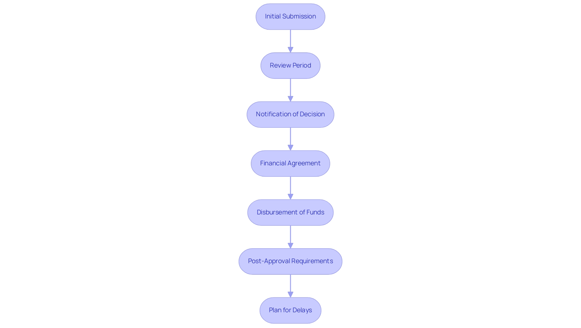Each box represents a stage in the grant application process, with arrows indicating the sequential flow from one stage to the next. Each box represents a stage in the grant application process, with arrows indicating the sequential flow from one stage to the next.