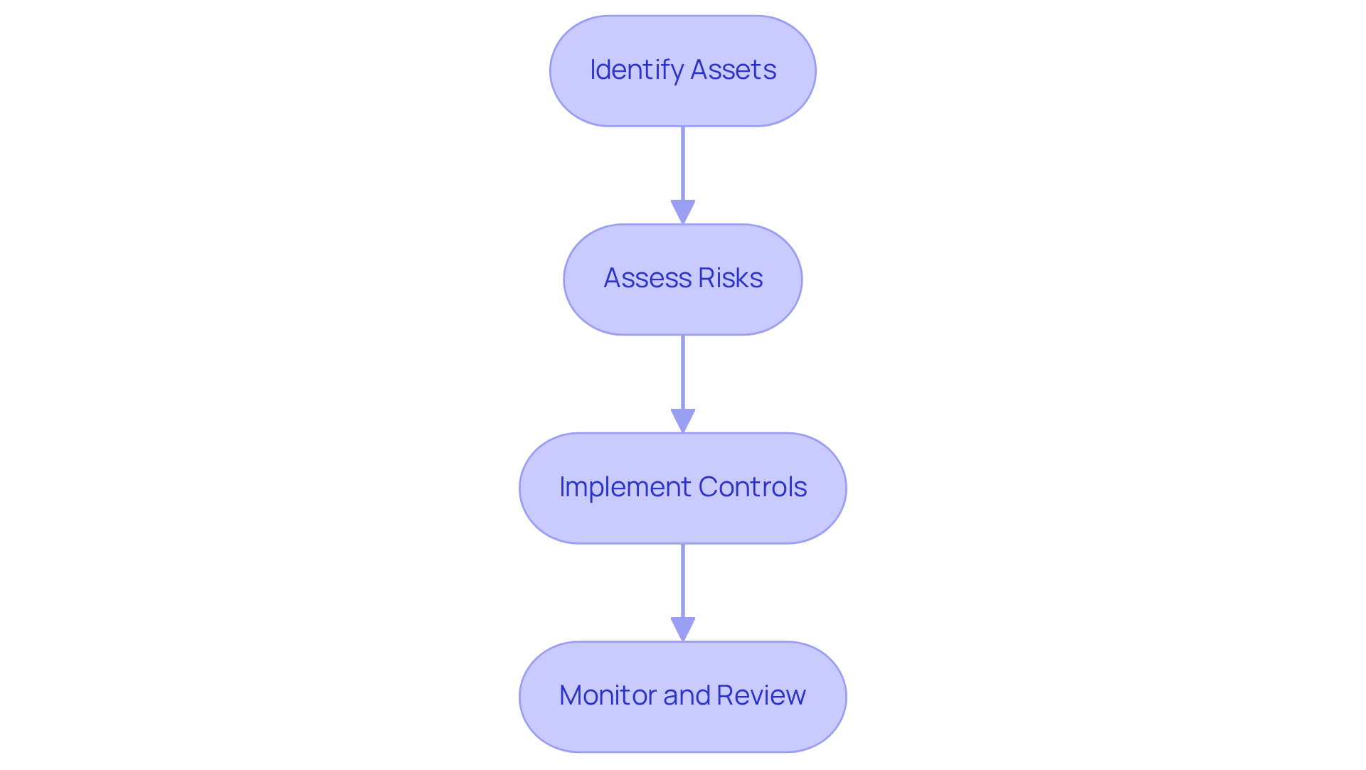 Each box represents a crucial step in managing cybersecurity risks. Follow the arrows to see how to progress from identifying what needs protection to continuously monitoring your security measures.