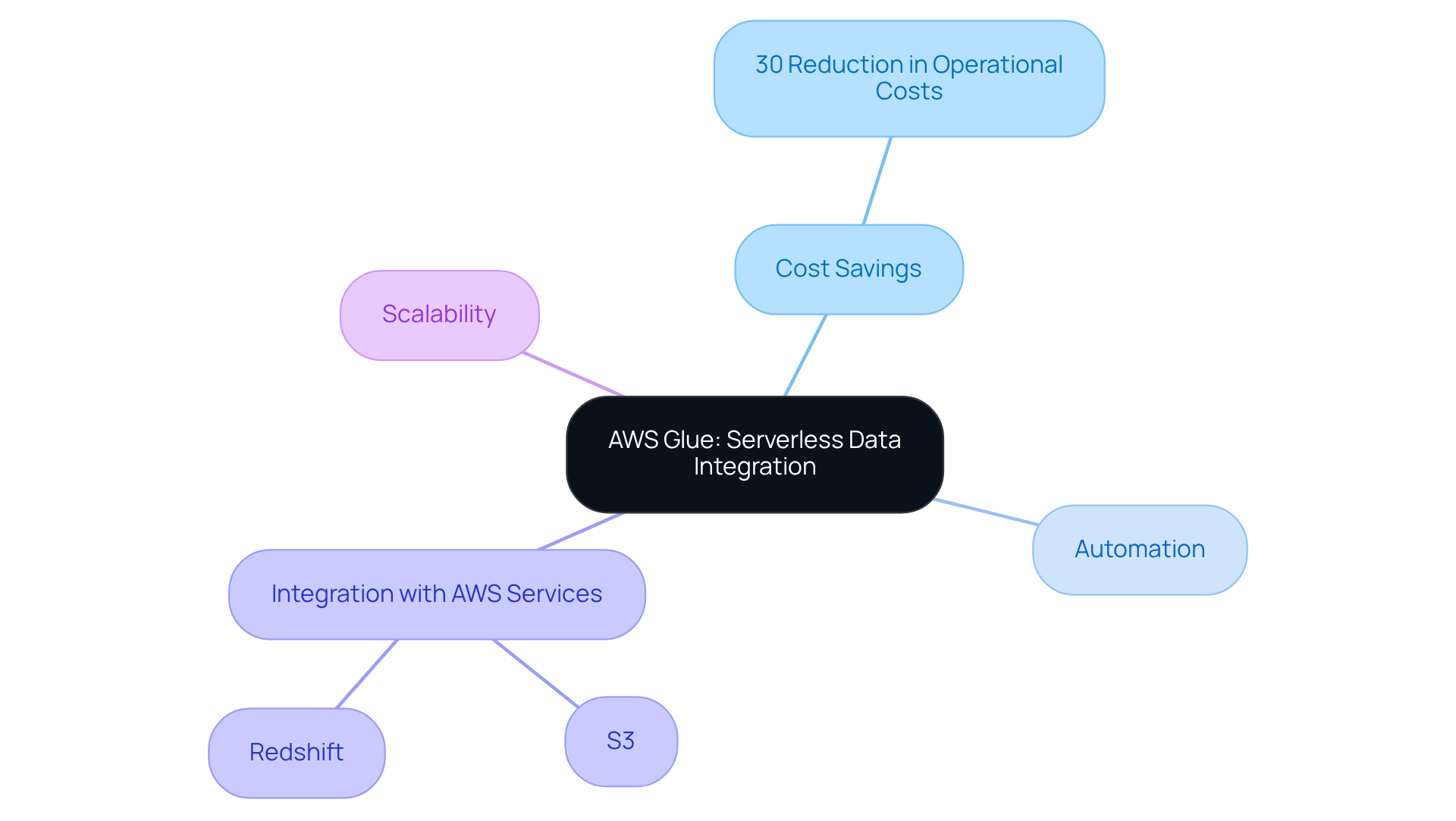 The central node represents AWS Glue, while the branches illustrate its key benefits and features. Each branch highlights how AWS Glue supports non-profits in managing data efficiently and cost-effectively.