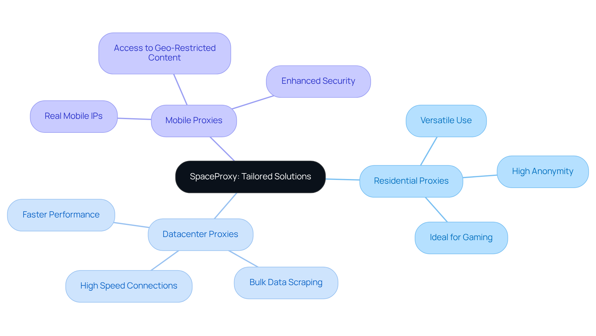 The center of the mindmap shows the main theme, with branches representing different proxy types. Each proxy type has further details on its advantages, illustrating how they contribute to optimized sales strategies.