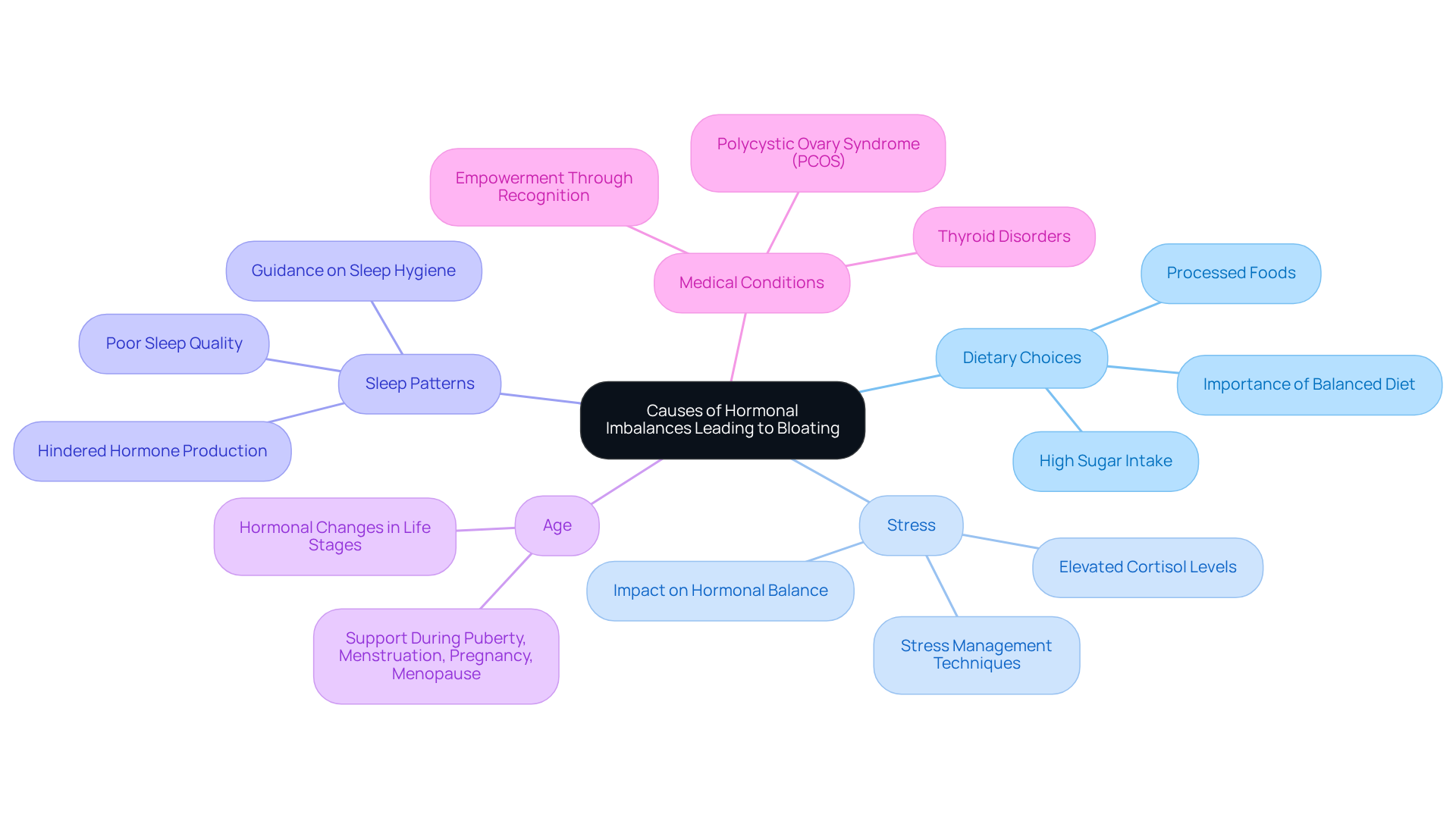 The central node represents the main topic, while each branch shows a different cause of hormonal imbalances. Follow the branches to explore how each factor contributes to bloating.