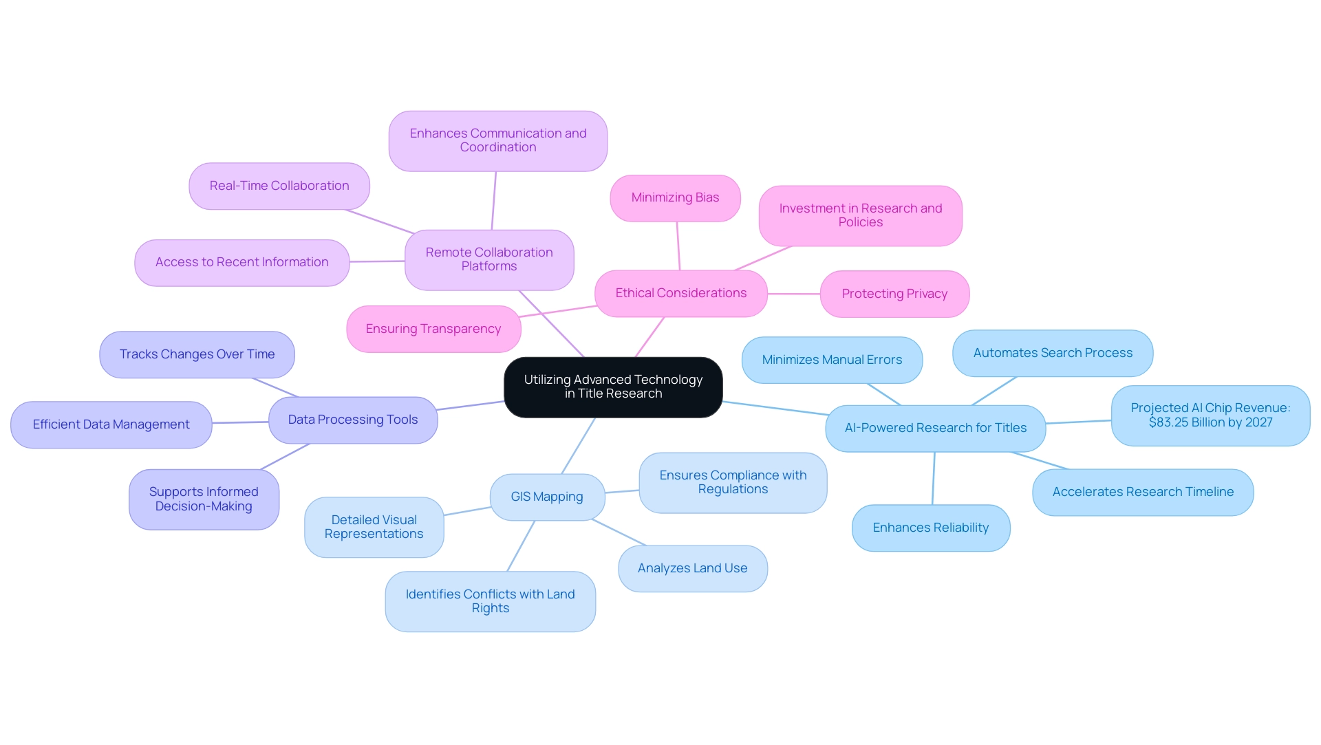 The central node represents the main theme, with branches illustrating the methodologies and their respective key benefits.