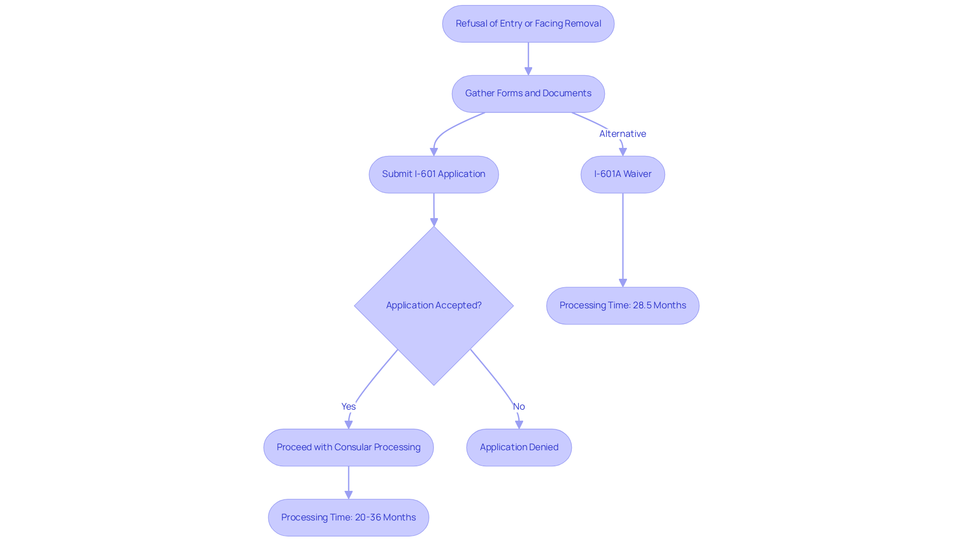This flowchart outlines the steps you need to take when applying for immigration waivers. Follow the arrows to see how each step connects, from the initial refusal to the final processing times. Each box represents a stage in the process, and decision points show where you might face different outcomes.