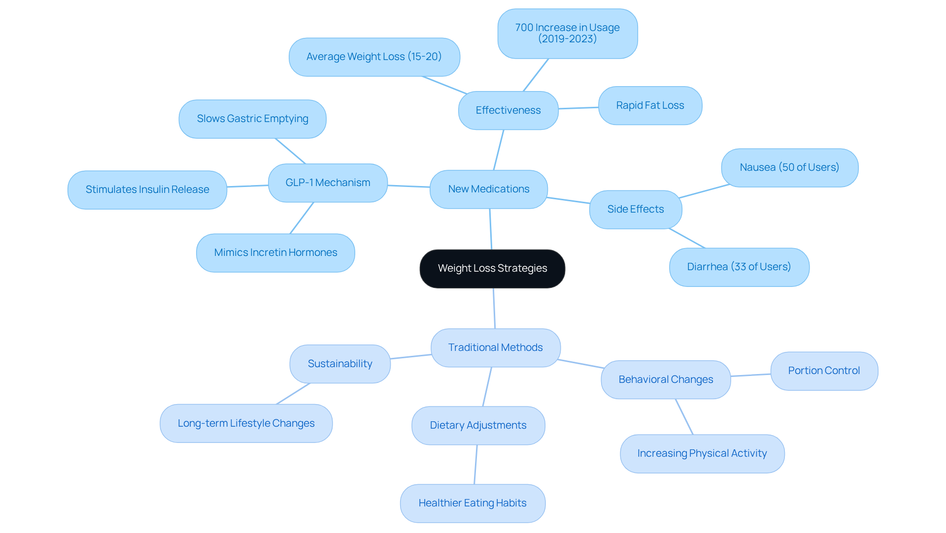 The central node represents the overall topic of weight loss strategies. The branches show the two main approaches: new medications and traditional methods, with further details on how each works and their respective outcomes. The central node represents the overall topic of weight loss strategies. The branches show the two main approaches: new medications and traditional methods, with further details on how each works and their respective outcomes.