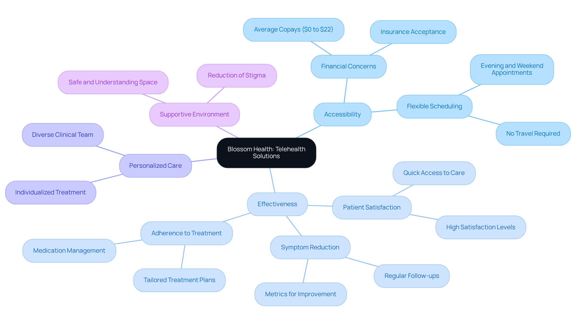 The central node represents Blossom Health's telehealth services, while the branches show different aspects like accessibility and effectiveness. Each sub-branch provides more detail, helping you understand how these services can support individuals dealing with social anxiety and panic disorders. The central node represents Blossom Health's telehealth services, while the branches show different aspects like accessibility and effectiveness. Each sub-branch provides more detail, helping you understand how these services can support individuals dealing with social anxiety and panic disorders.