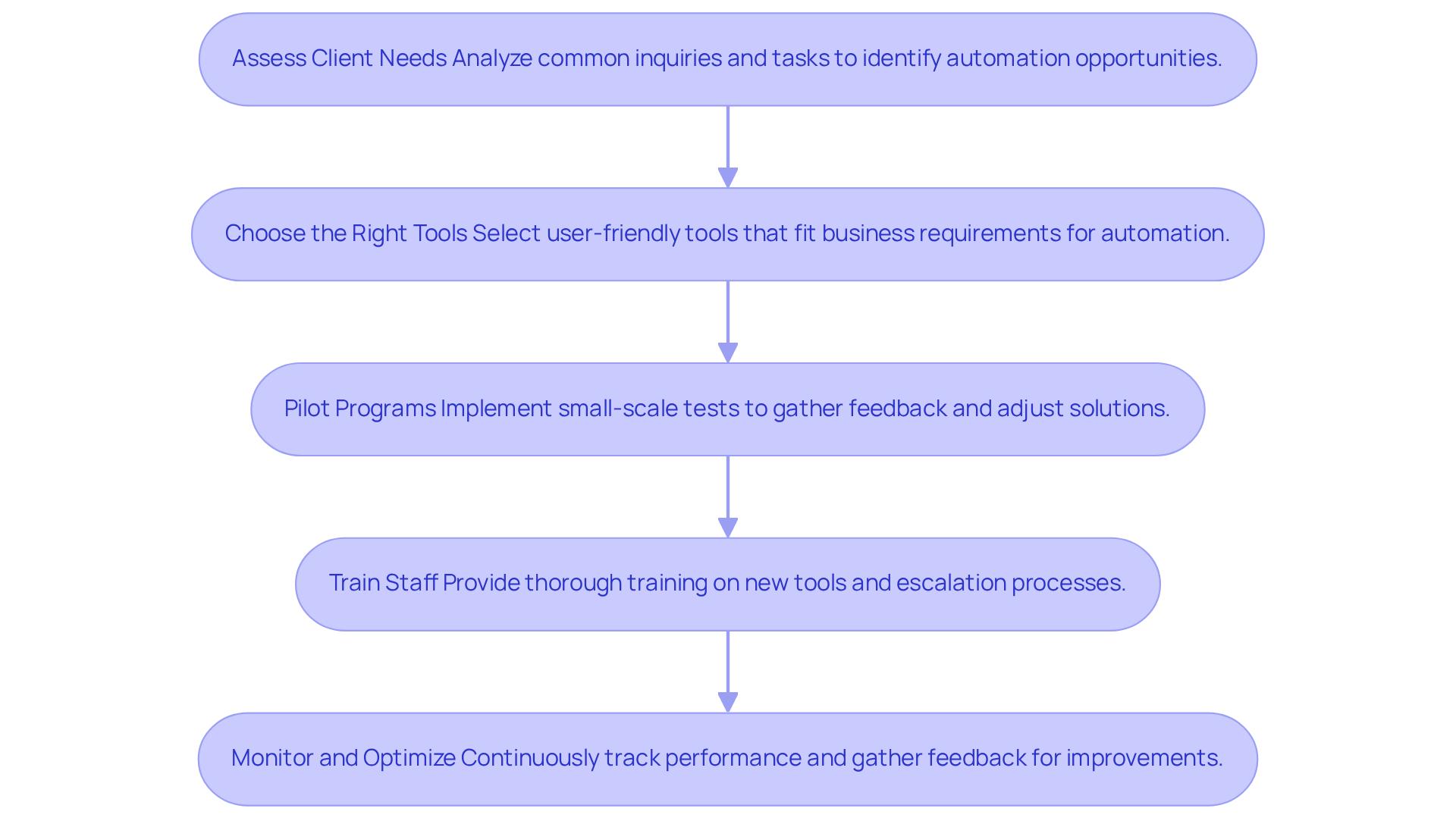 This flowchart outlines the key steps for successfully integrating automation into customer service. Start at the top with 'Assess Client Needs' and follow the arrows down to see how each step leads to the next, ultimately helping businesses enhance their client support operations. This flowchart outlines the key steps for successfully integrating automation into customer service. Start at the top with 'Assess Client Needs' and follow the arrows down to see how each step leads to the next, ultimately helping businesses enhance their client support operations.
