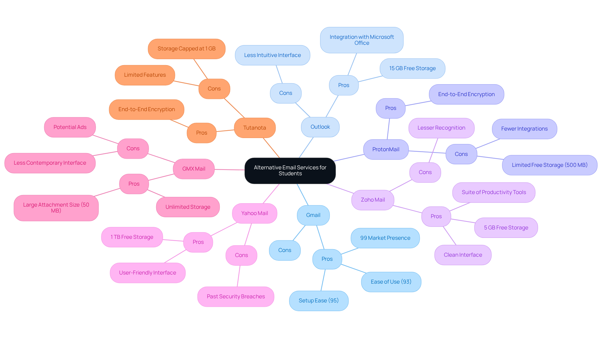 The central node represents the main topic, while each branch shows a different email service. Pros and cons are listed under each service, helping you see at a glance what each option offers and what to be cautious about. The central node represents the main topic, while each branch shows a different email service. Pros and cons are listed under each service, helping you see at a glance what each option offers and what to be cautious about.