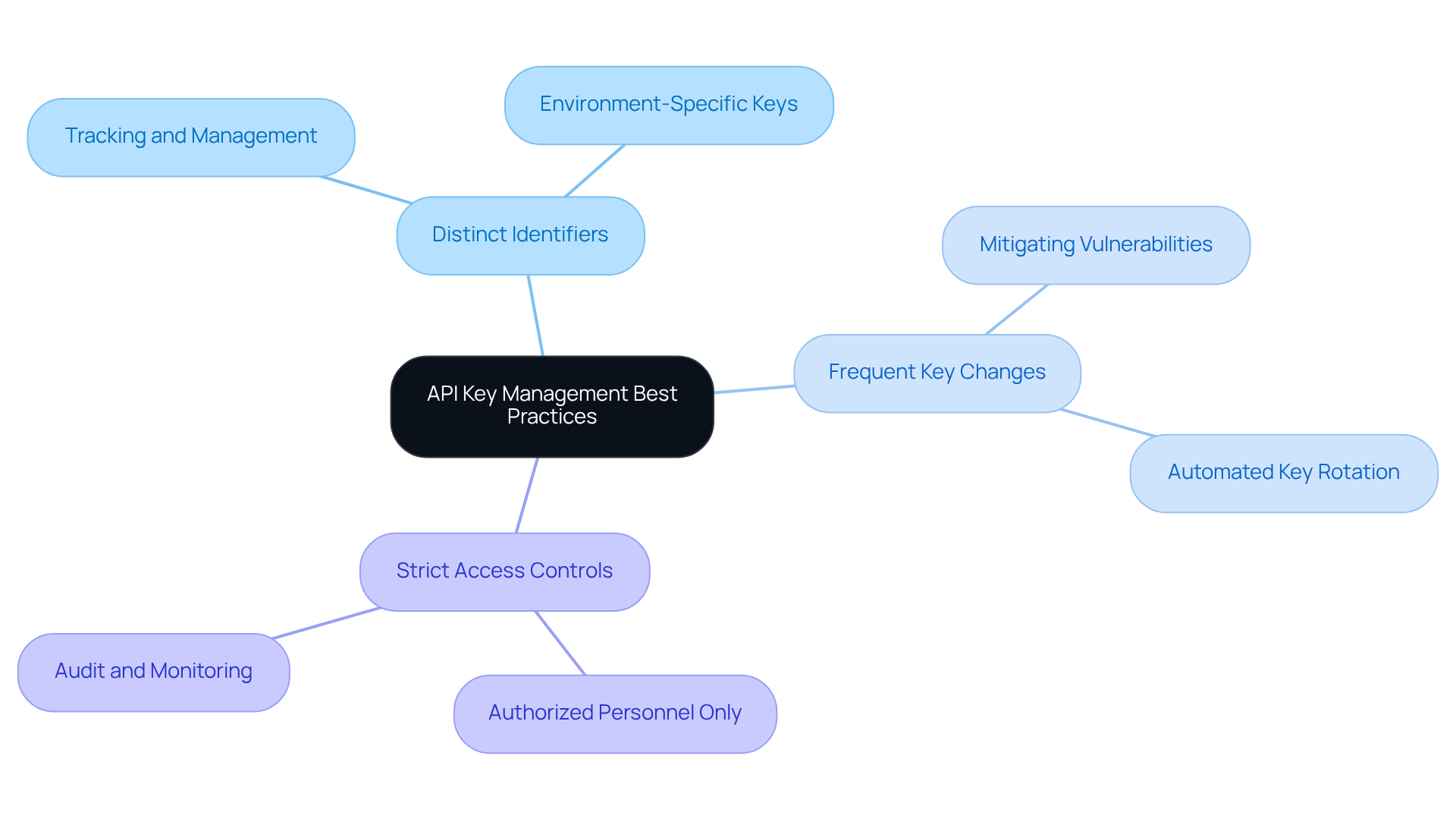 The center shows the main topic, and the branches represent key recommendations. Each branch highlights a specific practice to enhance security, making it easy to understand how to protect API credentials.