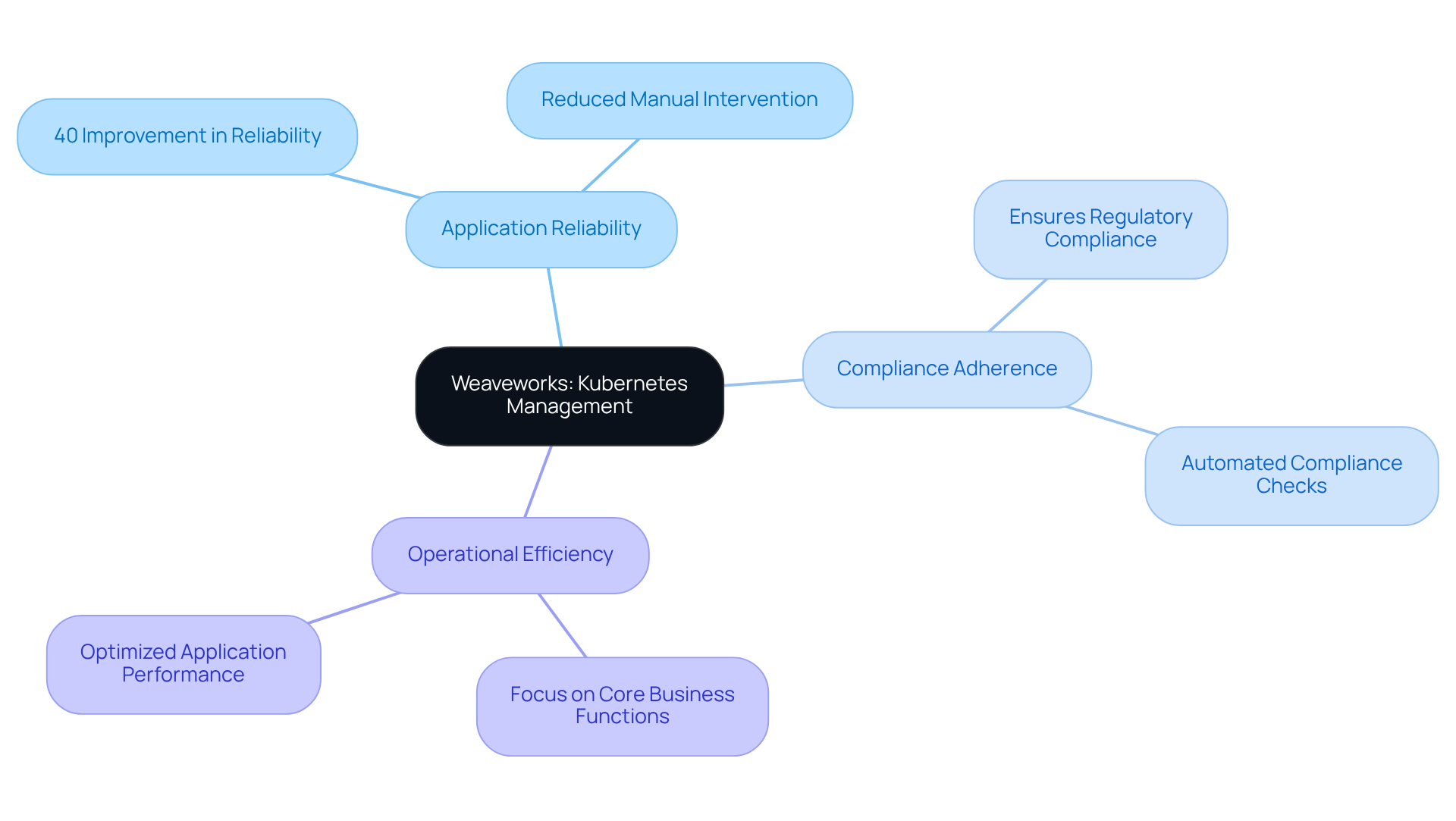 The central node represents Weaveworks, while the branches show key metrics that are important for fintech teams when choosing automation tools. Each branch highlights a specific area of focus, helping you see how Weaveworks contributes to improved application performance and compliance.