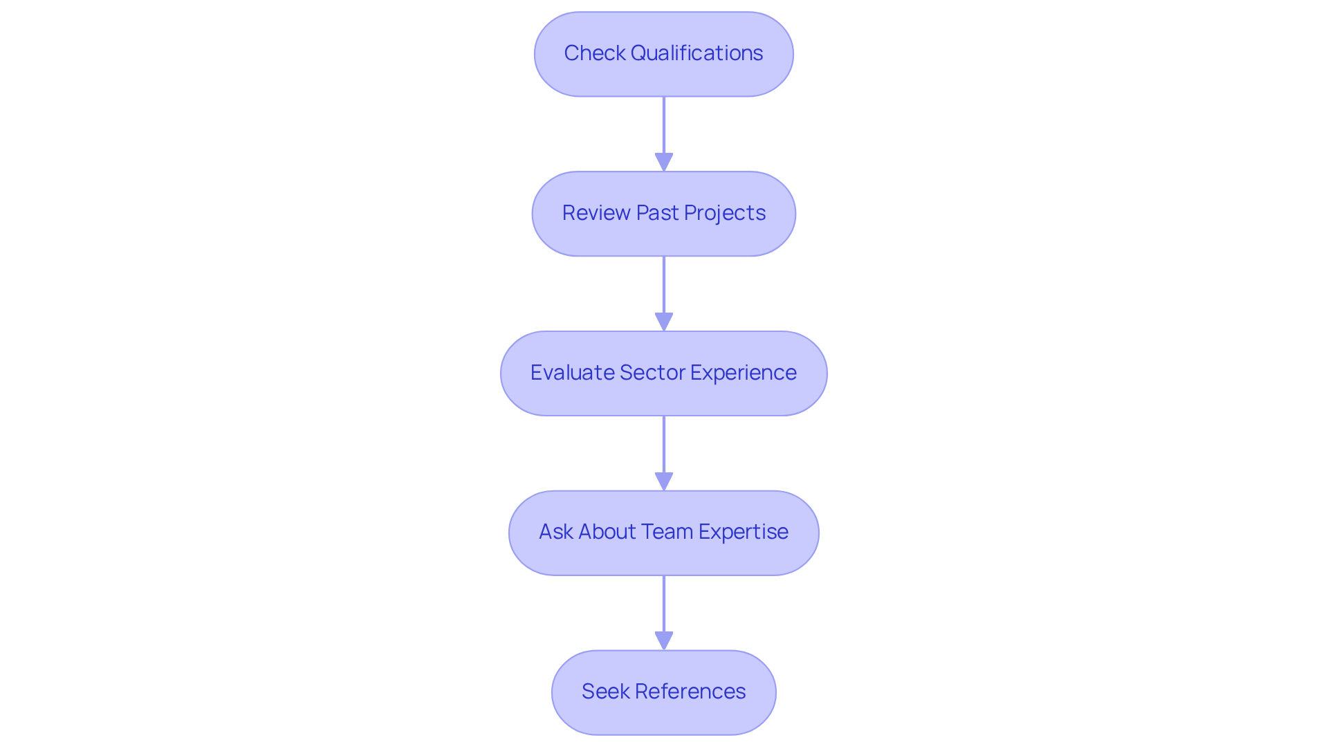 Each box represents a step in the evaluation process. Follow the arrows to see how to assess potential prototyping partners effectively. Each box represents a step in the evaluation process. Follow the arrows to see how to assess potential prototyping partners effectively.